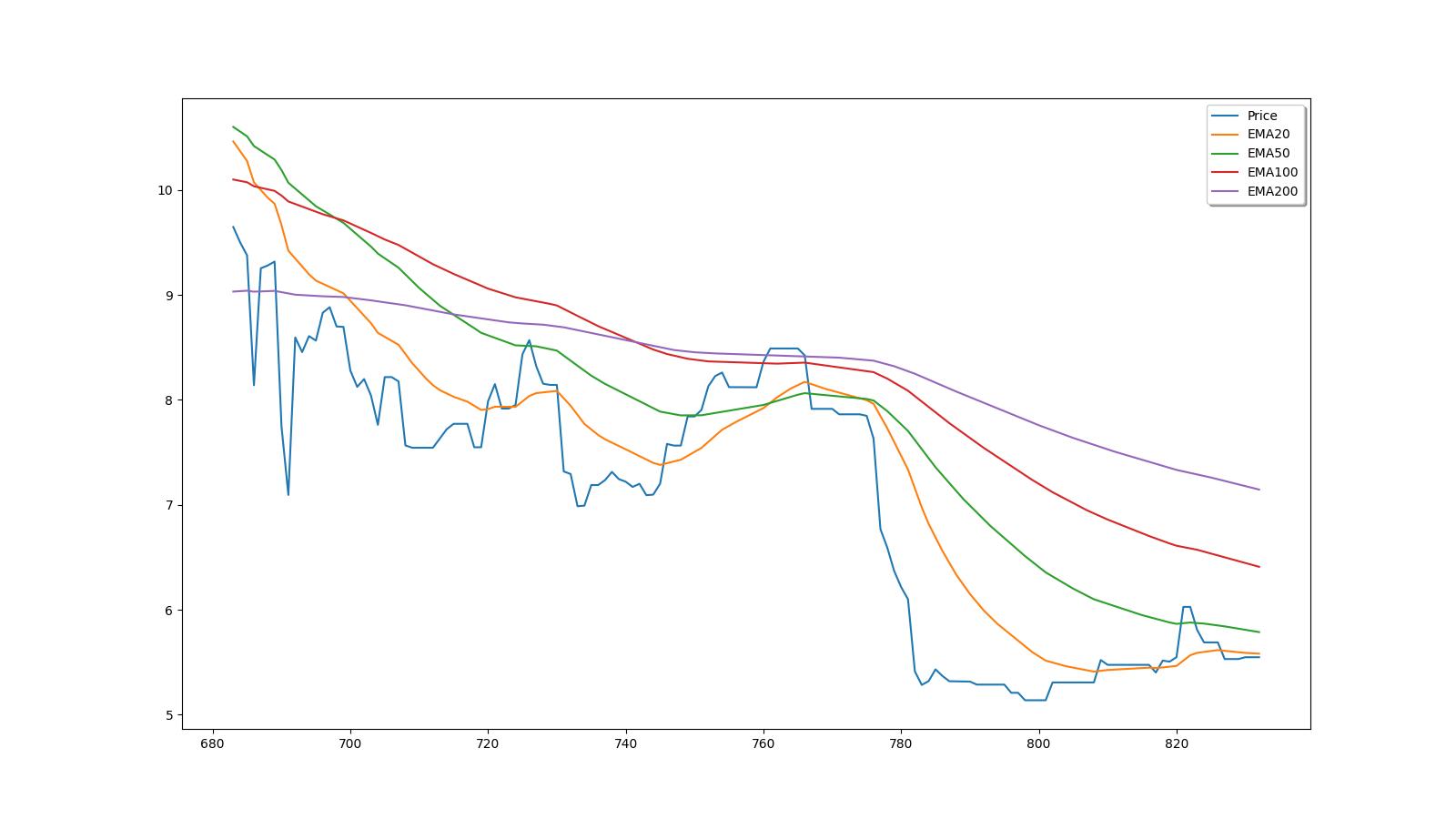 Jaypeggers Exponential Moving Averages