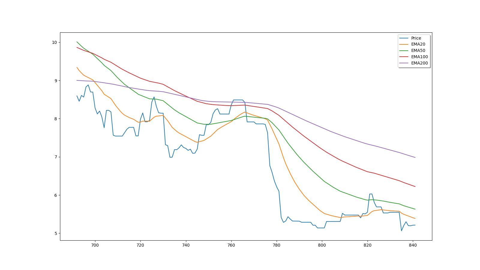 Jaypeggers Exponential Moving Averages