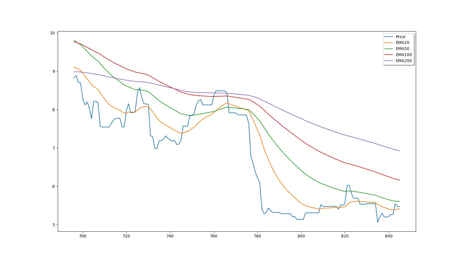 Jaypeggers Exponential Moving Averages