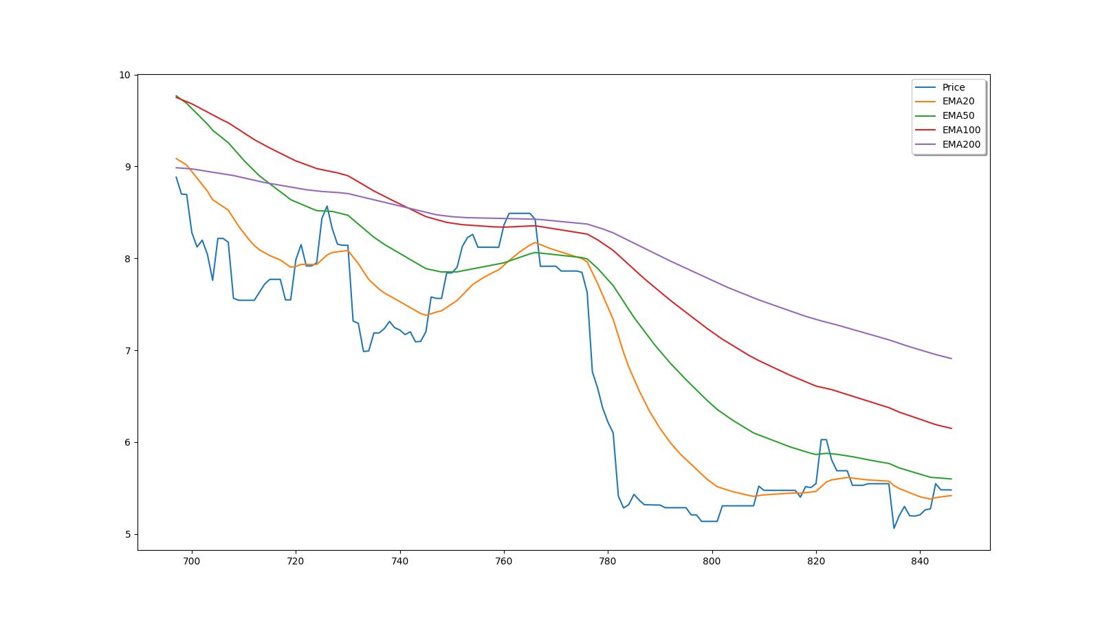 Jaypeggers Exponential Moving Averages