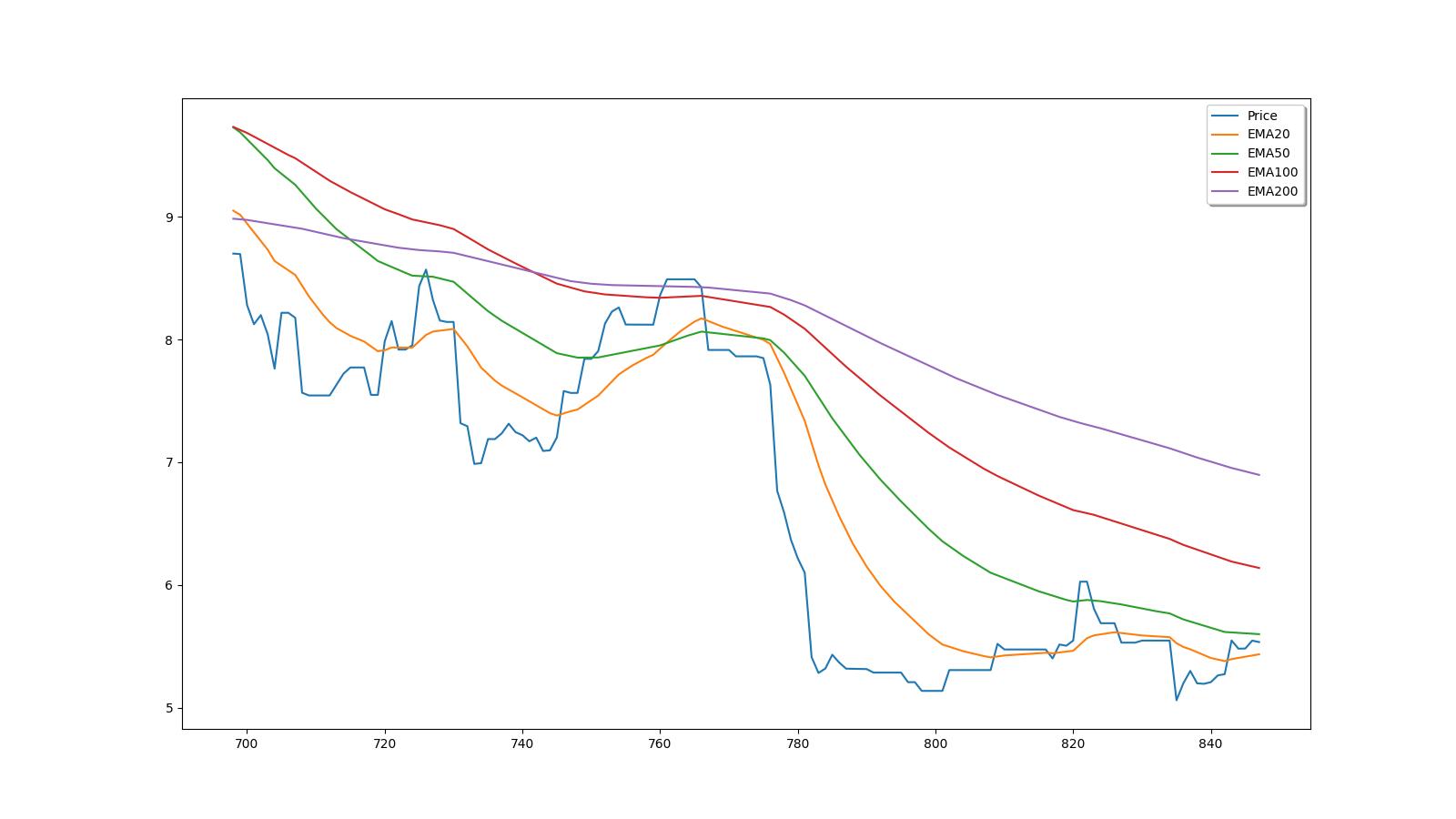 Jaypeggers Exponential Moving Averages