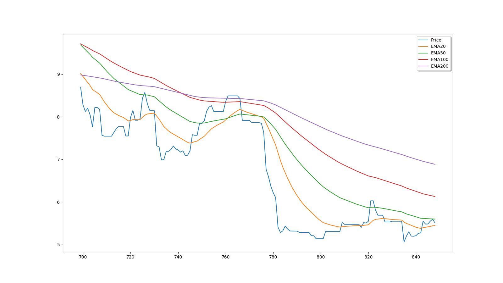 Jaypeggers Exponential Moving Averages
