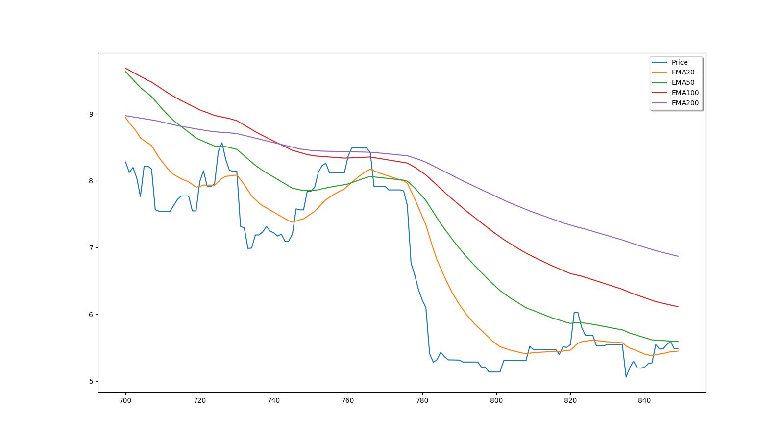 Jaypeggers Exponential Moving Averages