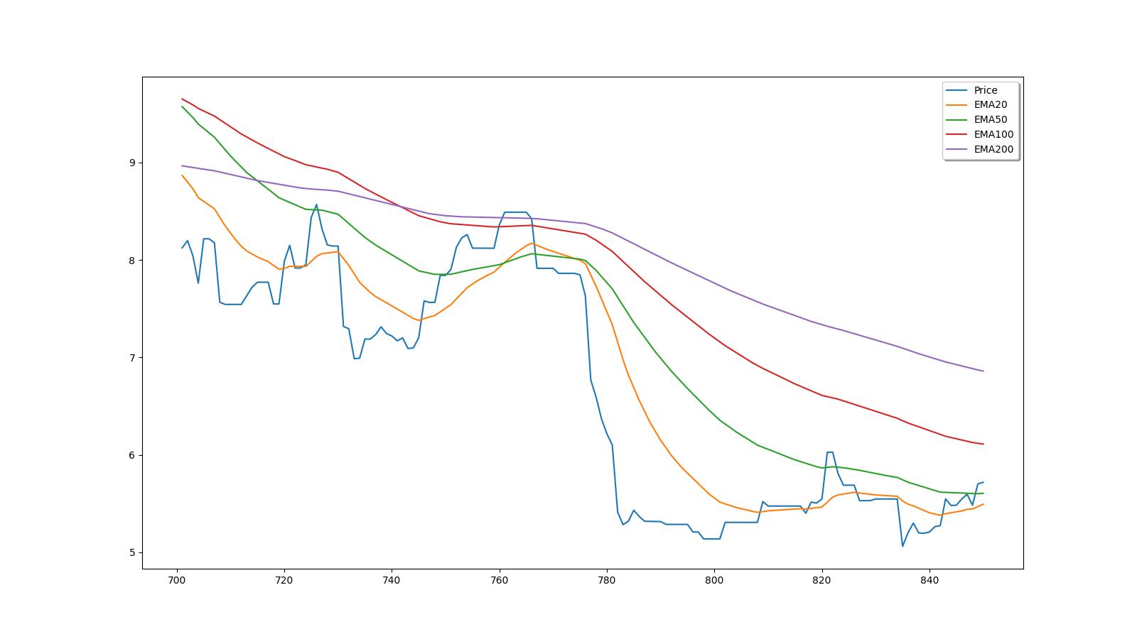 Jaypeggers Exponential Moving Averages