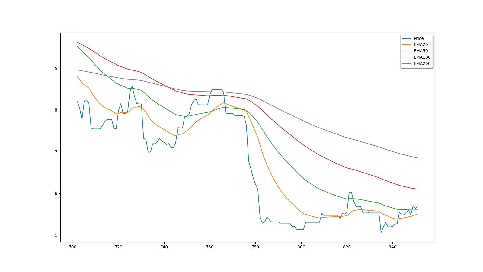 Jaypeggers Exponential Moving Averages