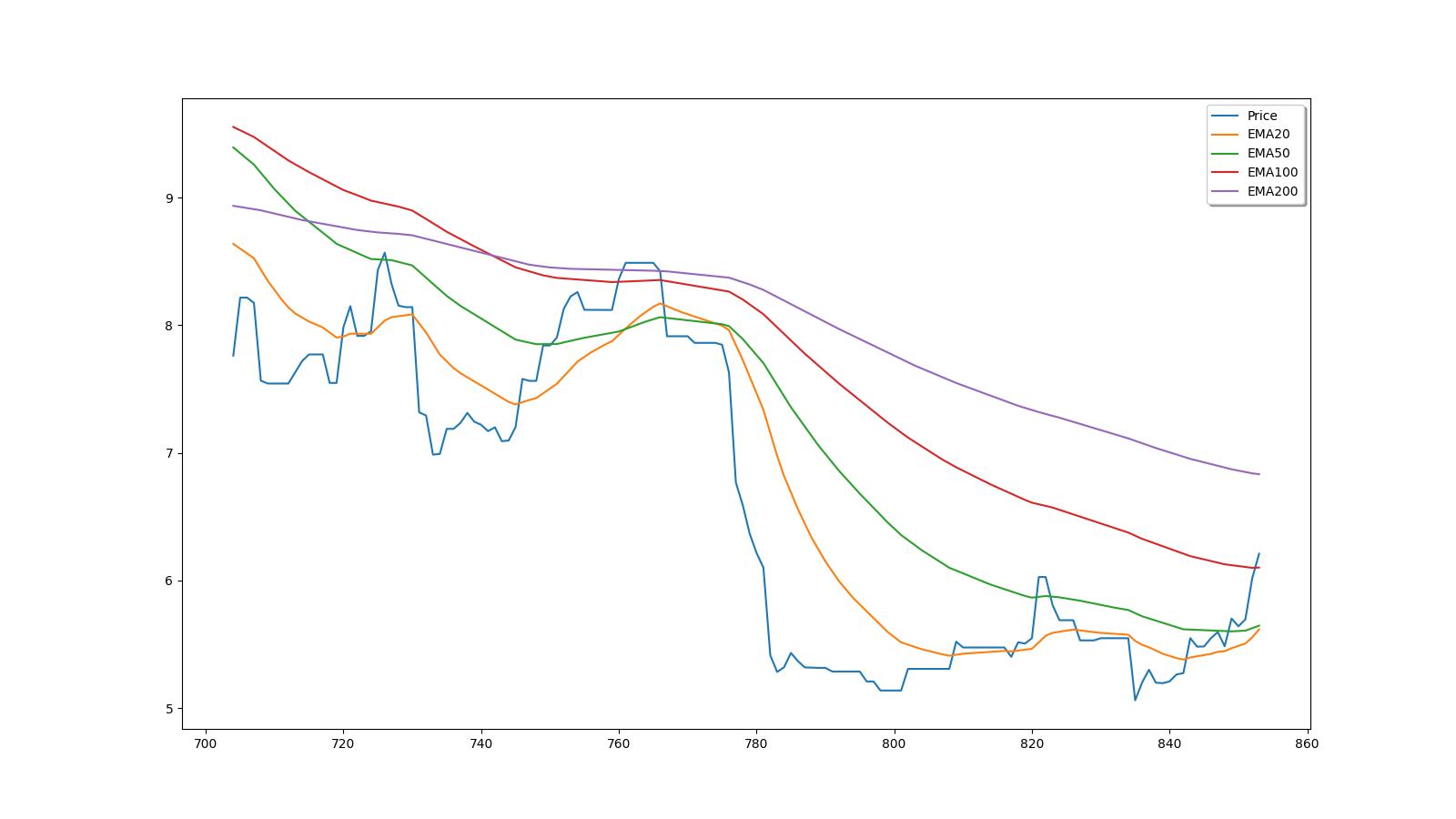 Jaypeggers Exponential Moving Averages