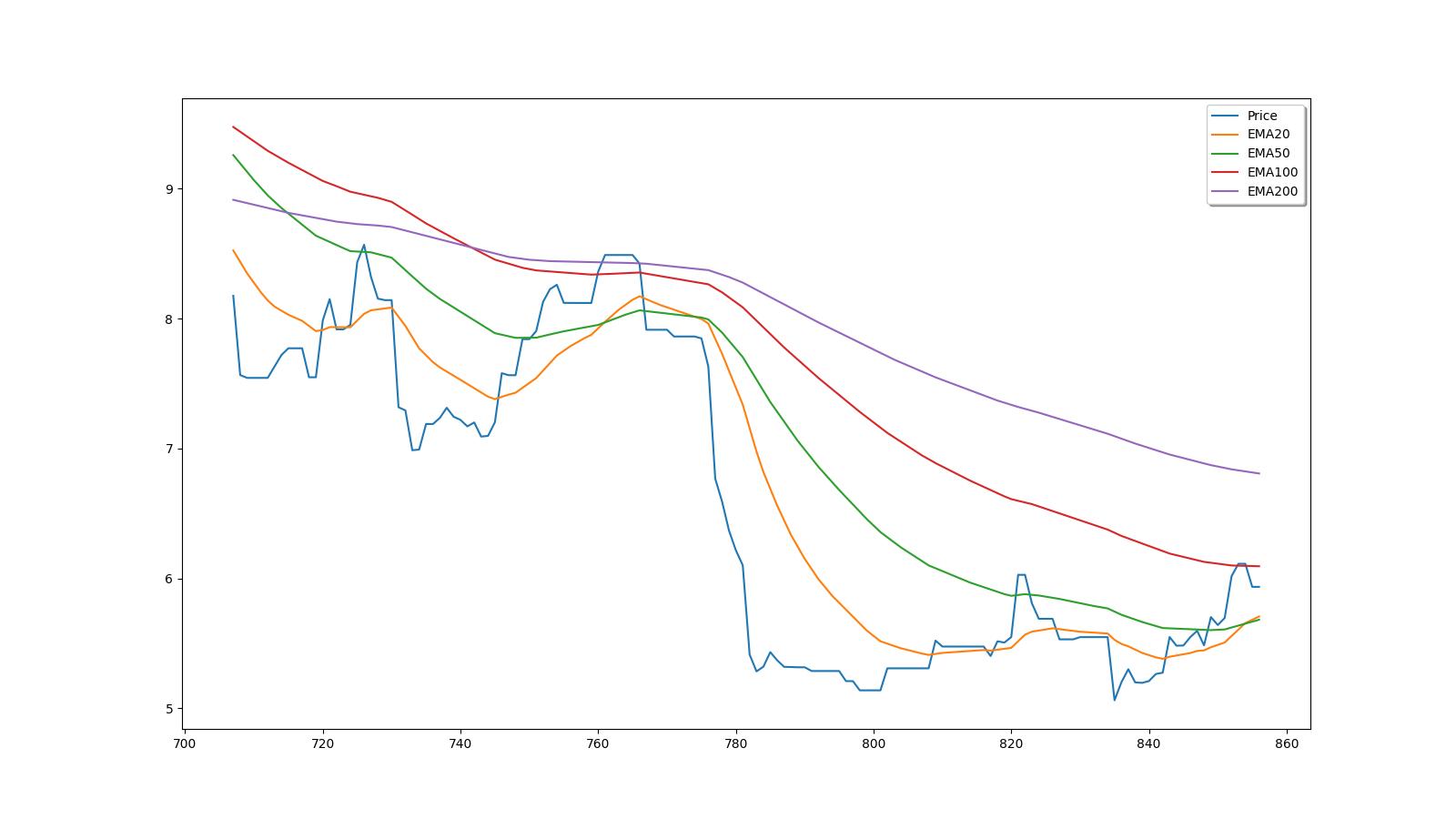 Jaypeggers Exponential Moving Averages