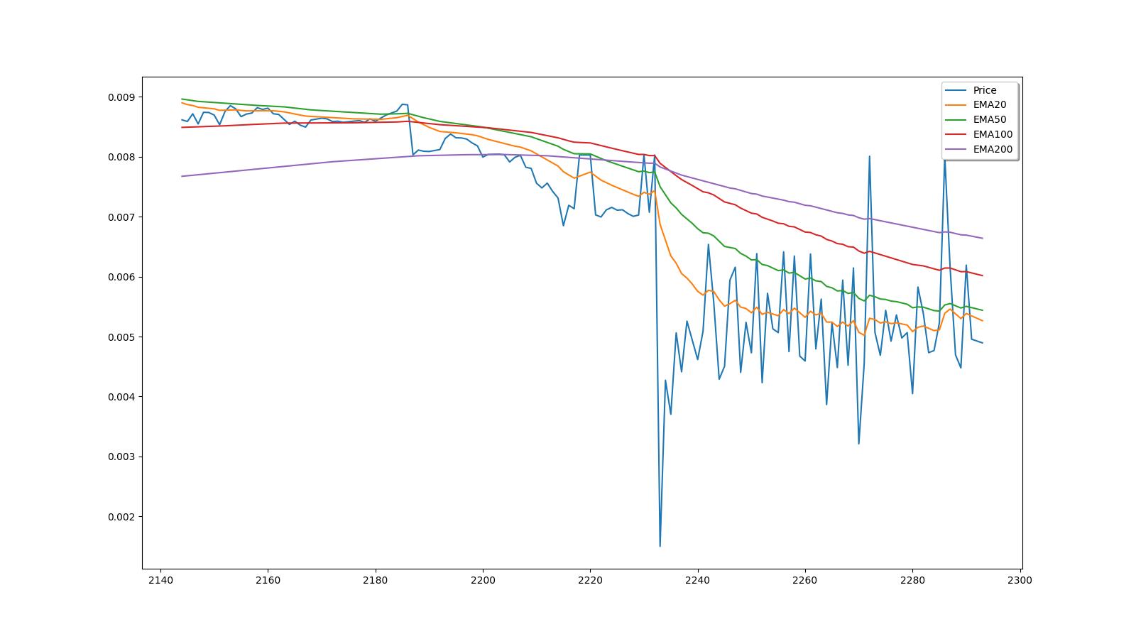 JD Coin Exponential Moving Averages