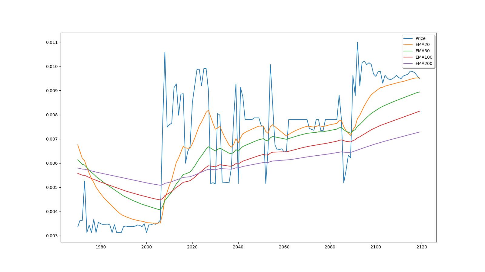 JD Coin Exponential Moving Averages