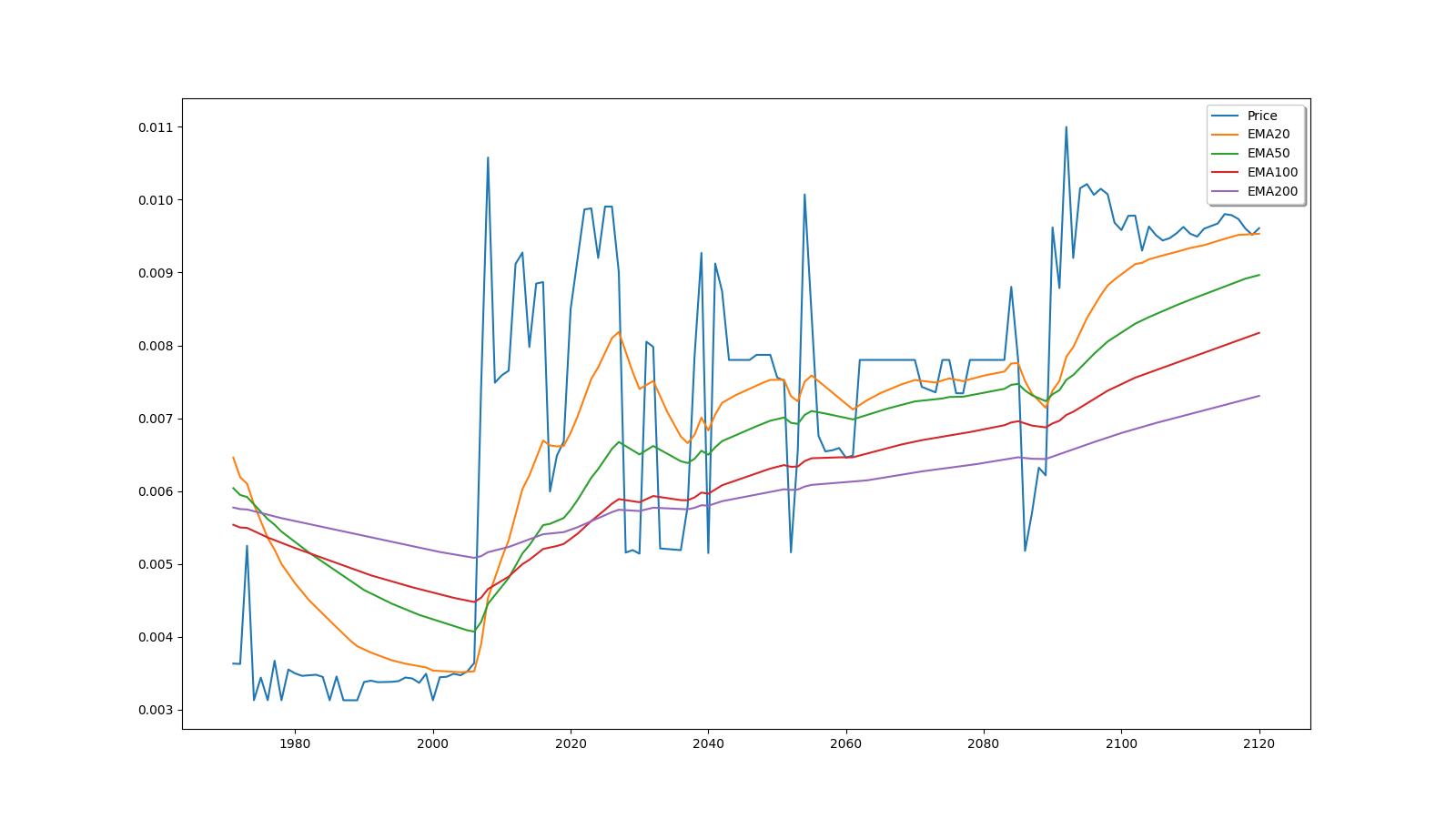 JD Coin Exponential Moving Averages