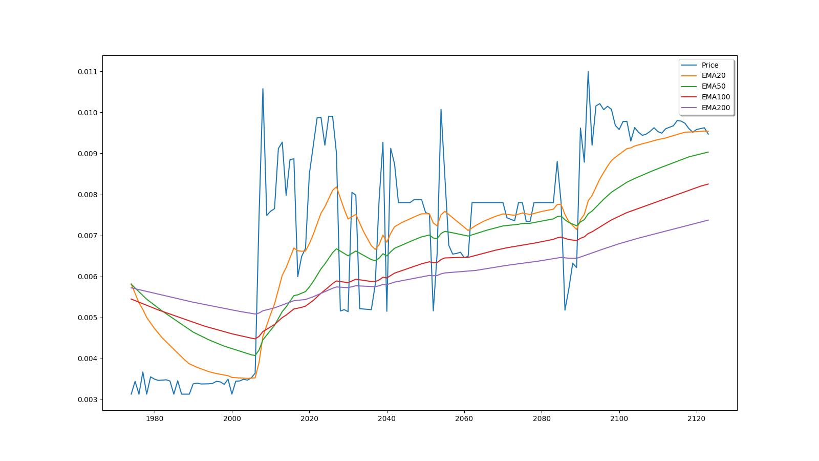 JD Coin Exponential Moving Averages