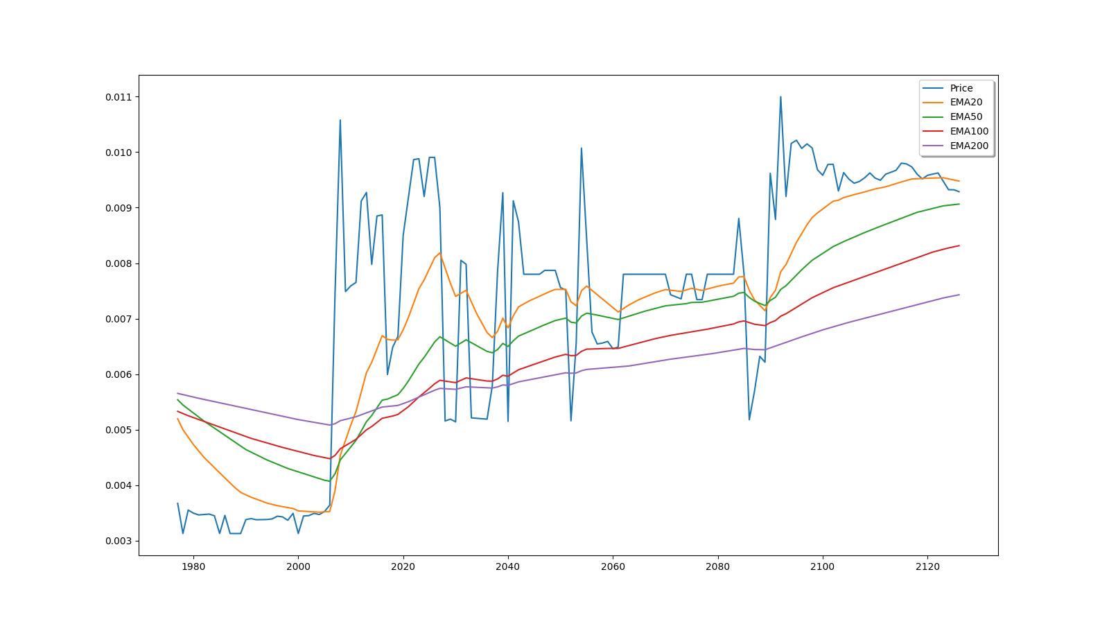 JD Coin Exponential Moving Averages