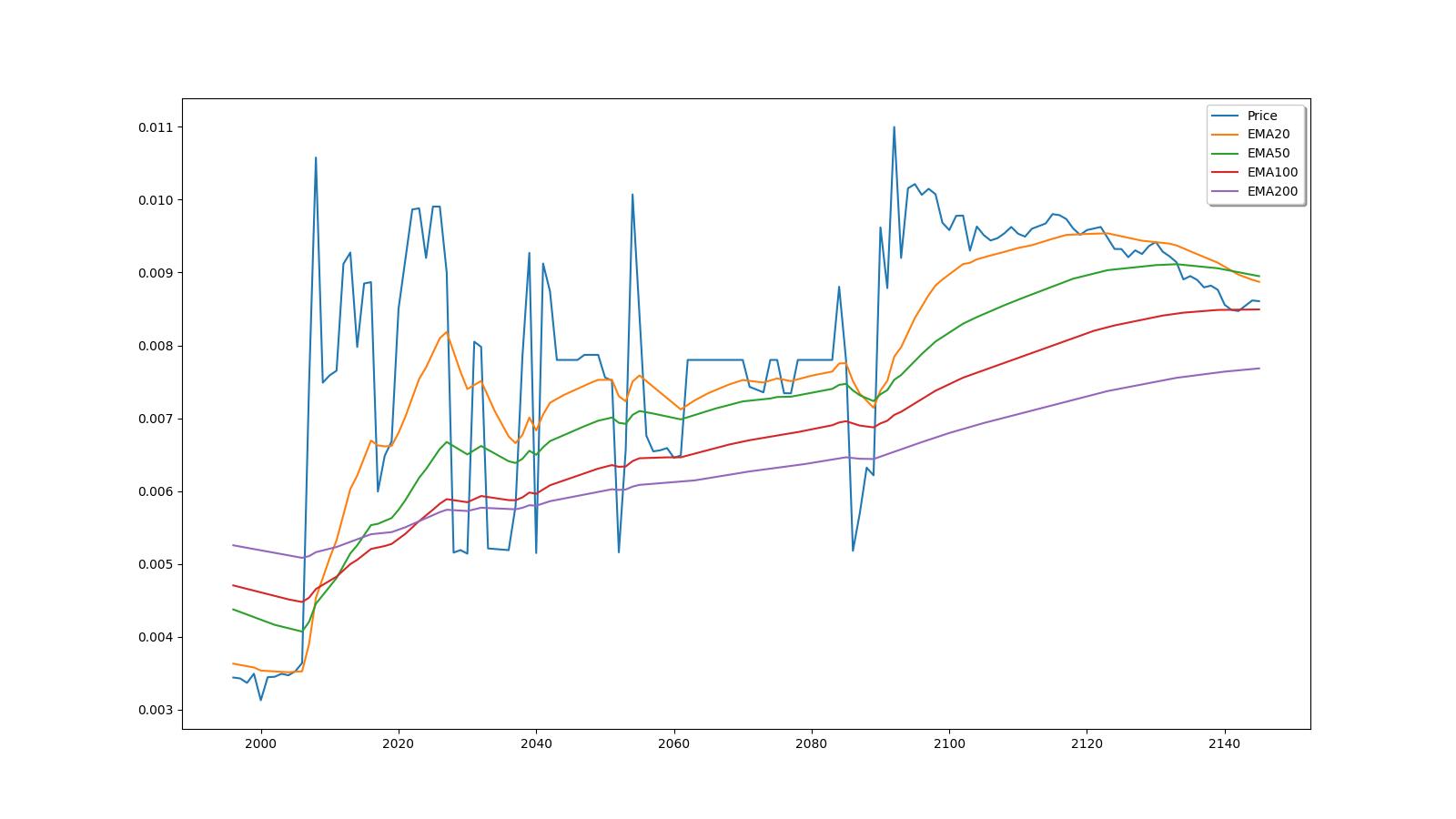 JD Coin Exponential Moving Averages