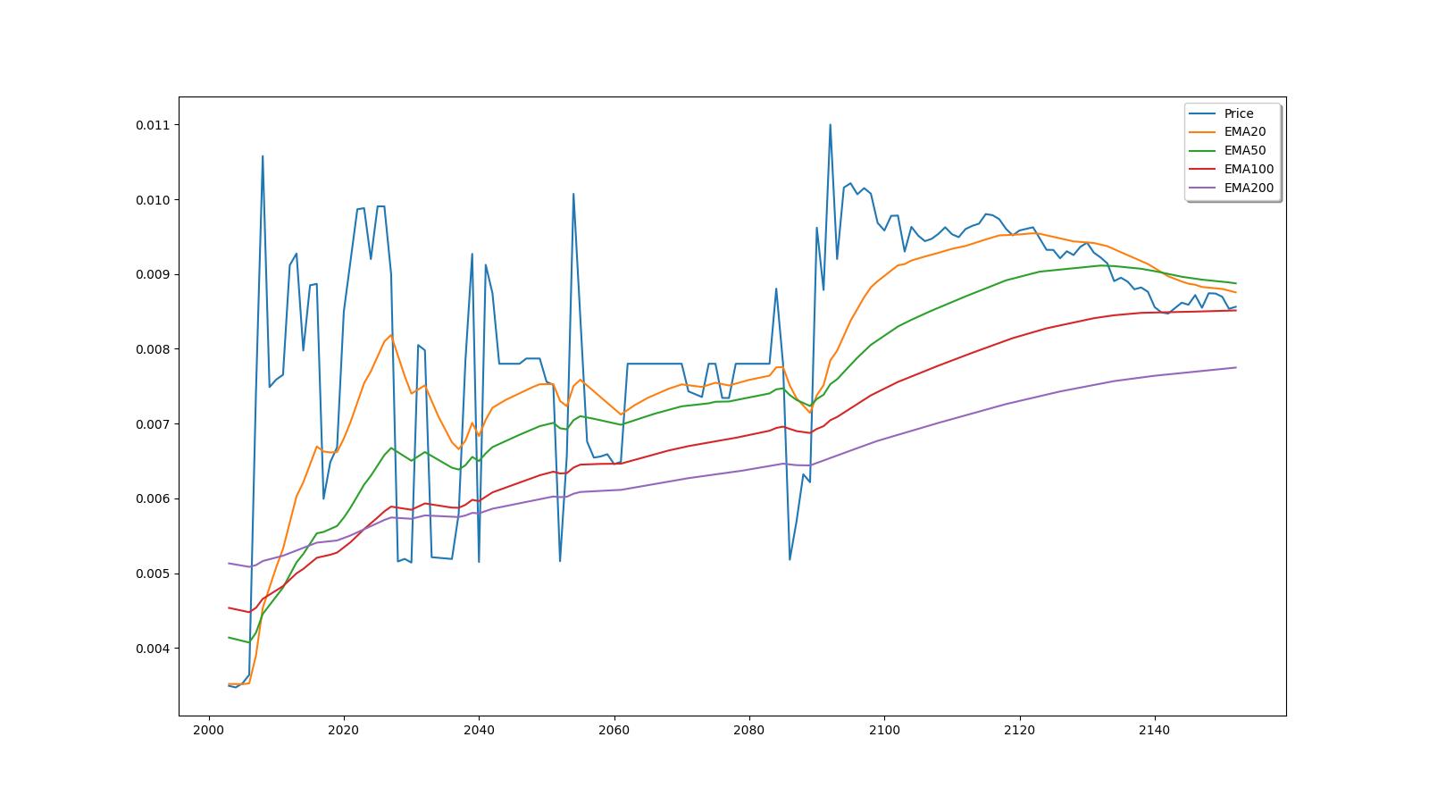 JD Coin Exponential Moving Averages