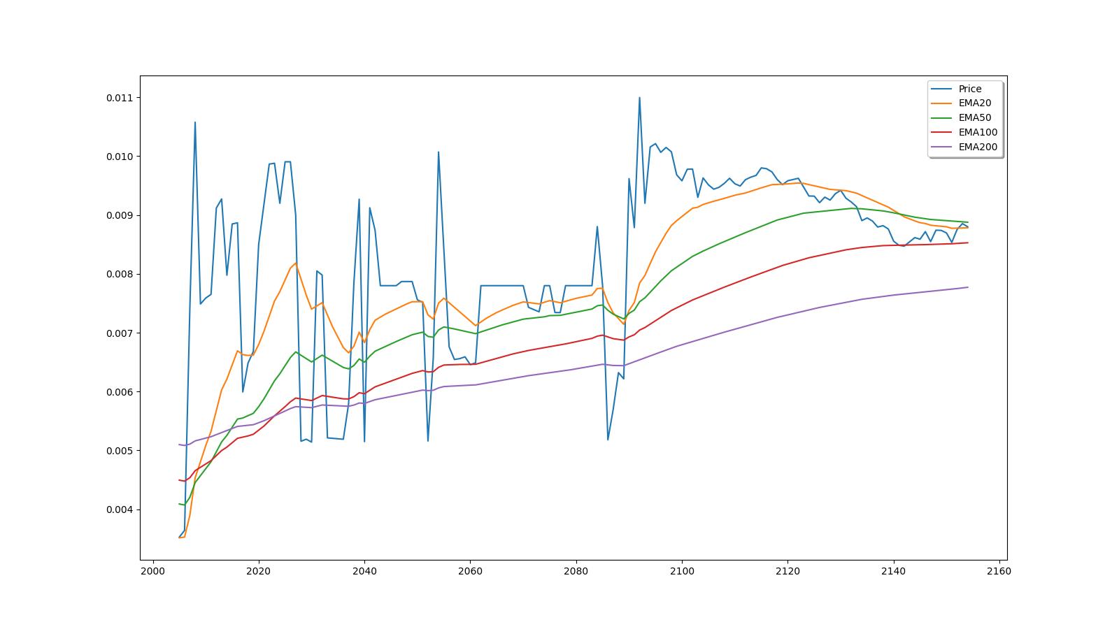 JD Coin Exponential Moving Averages
