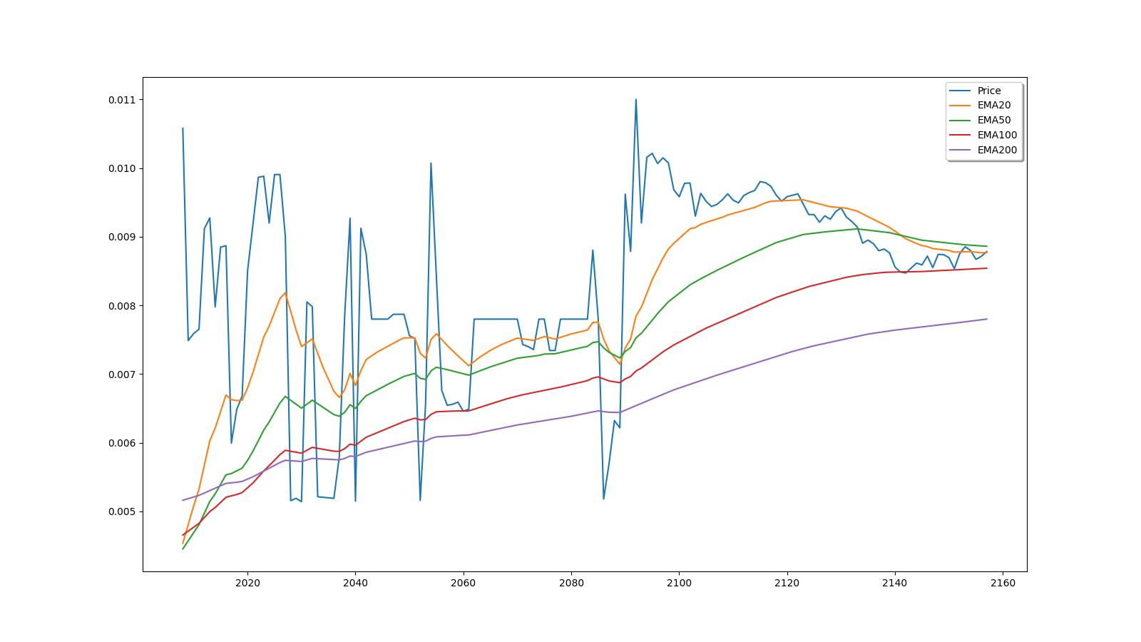 JD Coin Exponential Moving Averages