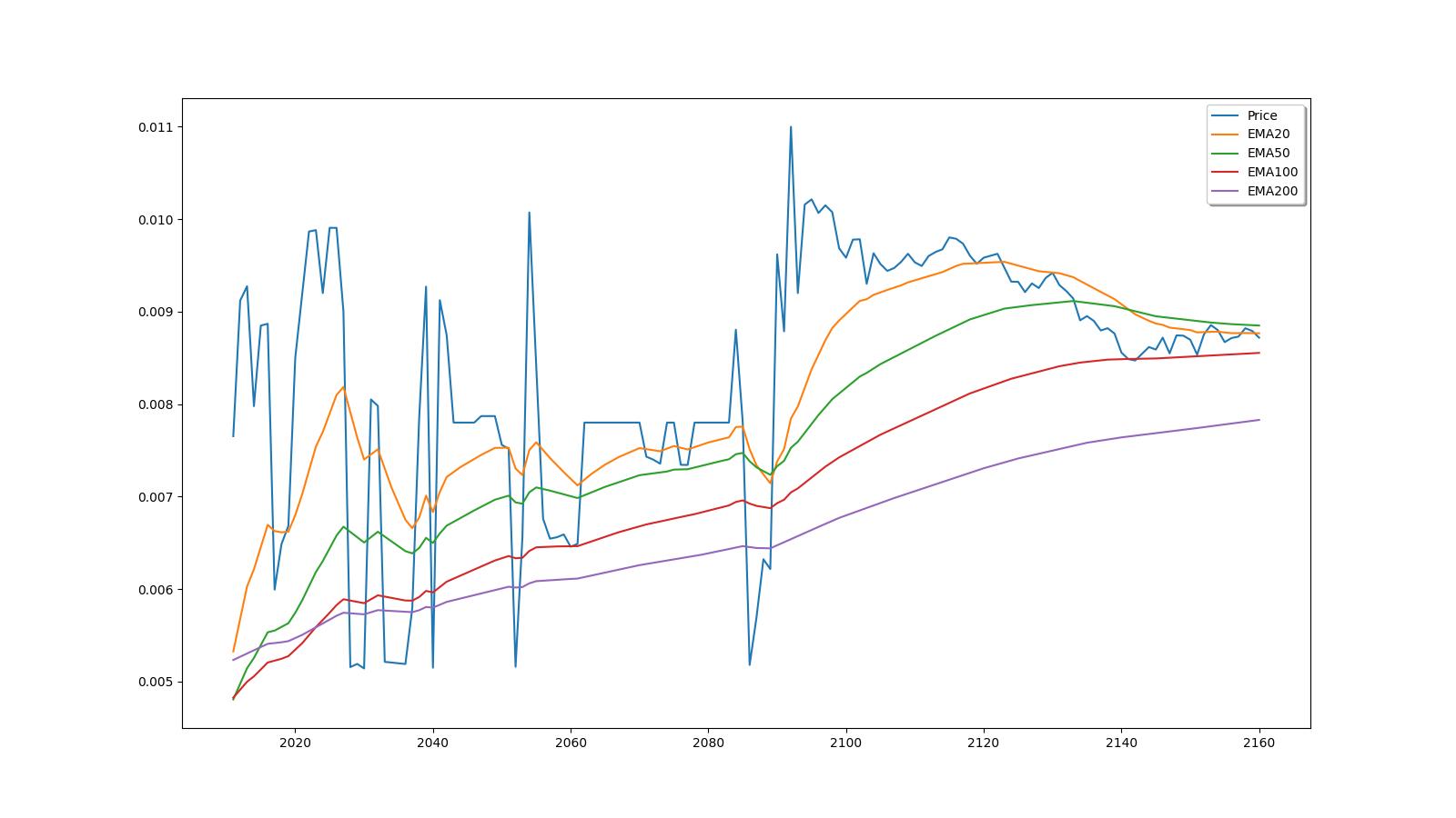 JD Coin Exponential Moving Averages