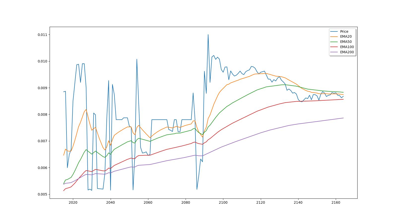 JD Coin Exponential Moving Averages
