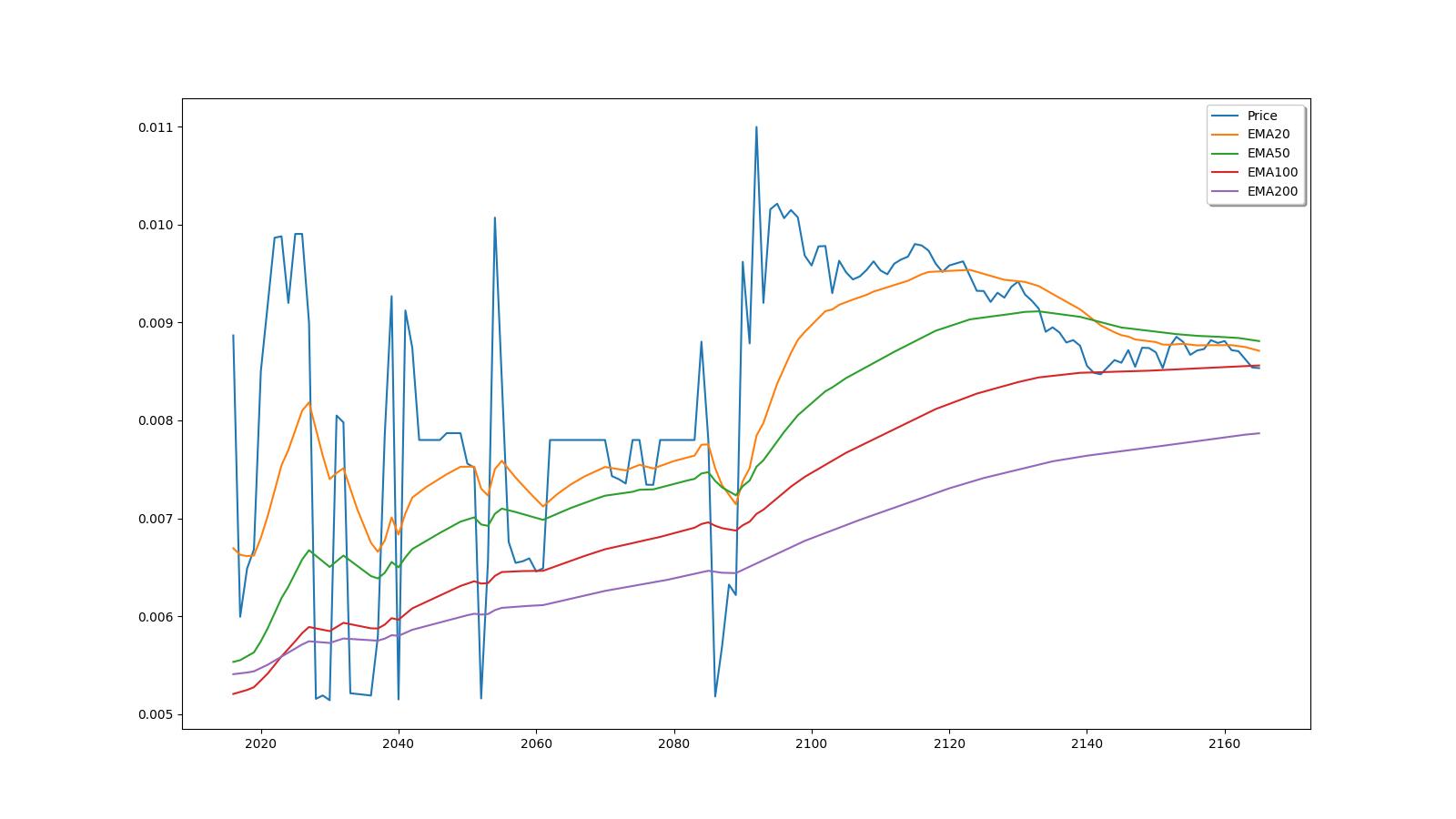 JD Coin Exponential Moving Averages