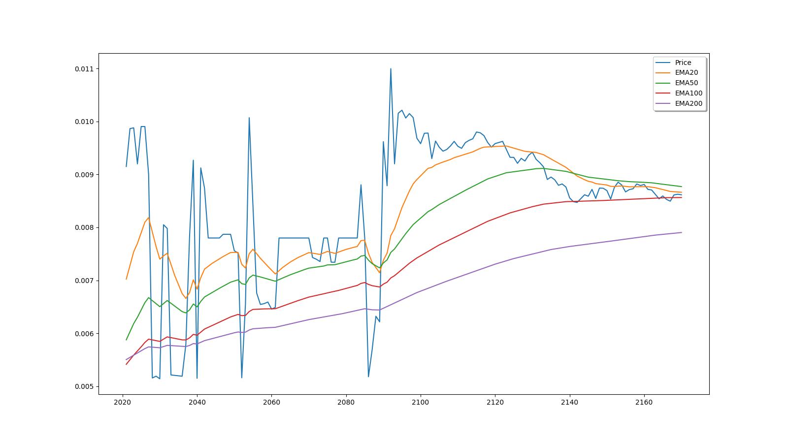 JD Coin Exponential Moving Averages