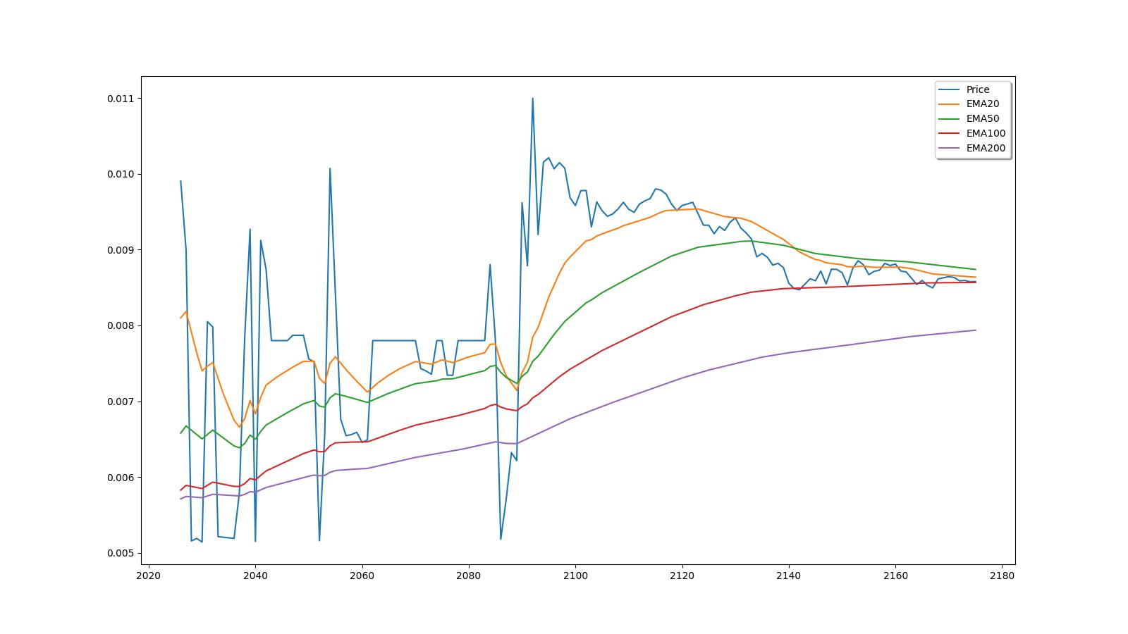 JD Coin Exponential Moving Averages