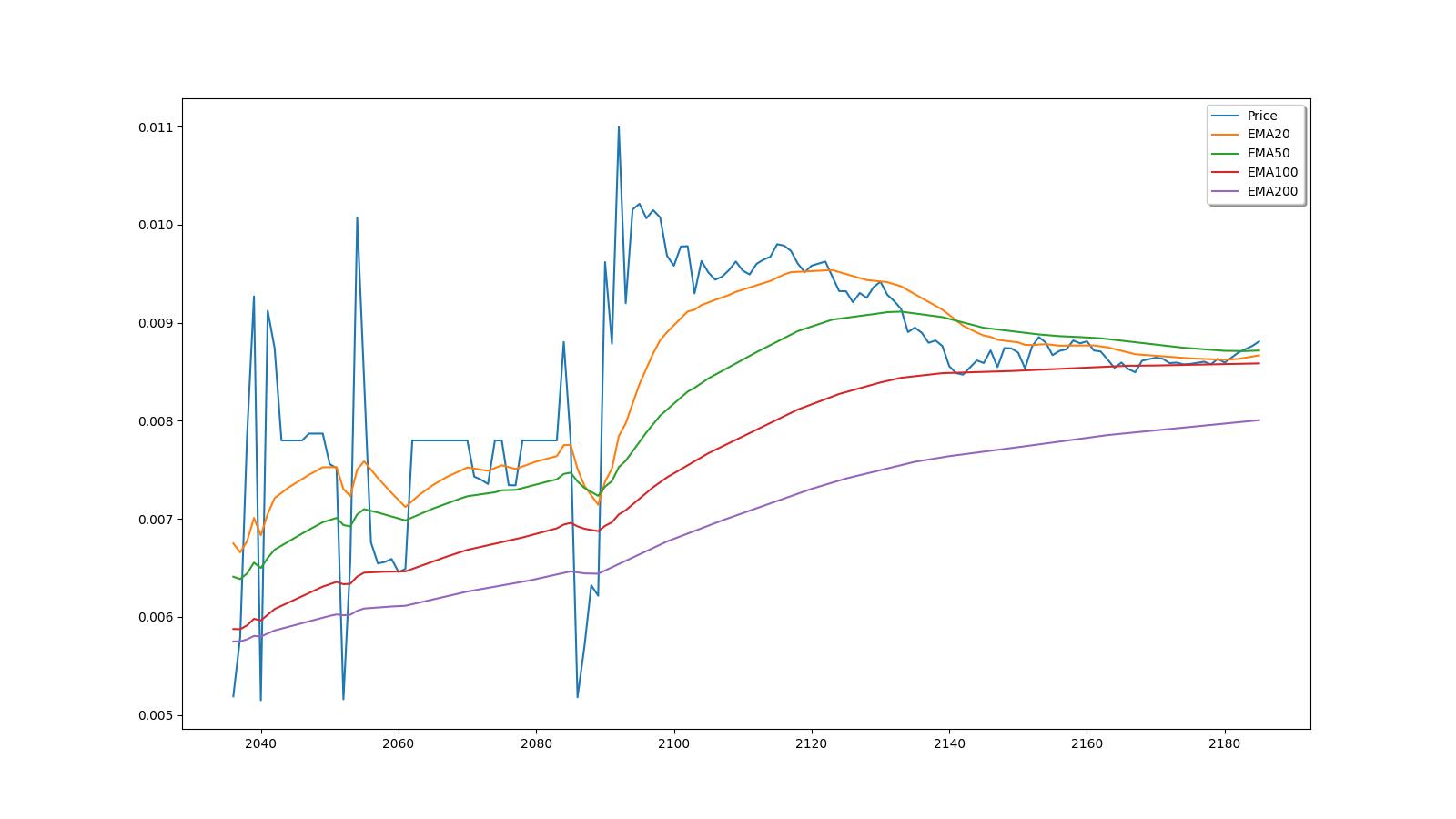 JD Coin Exponential Moving Averages