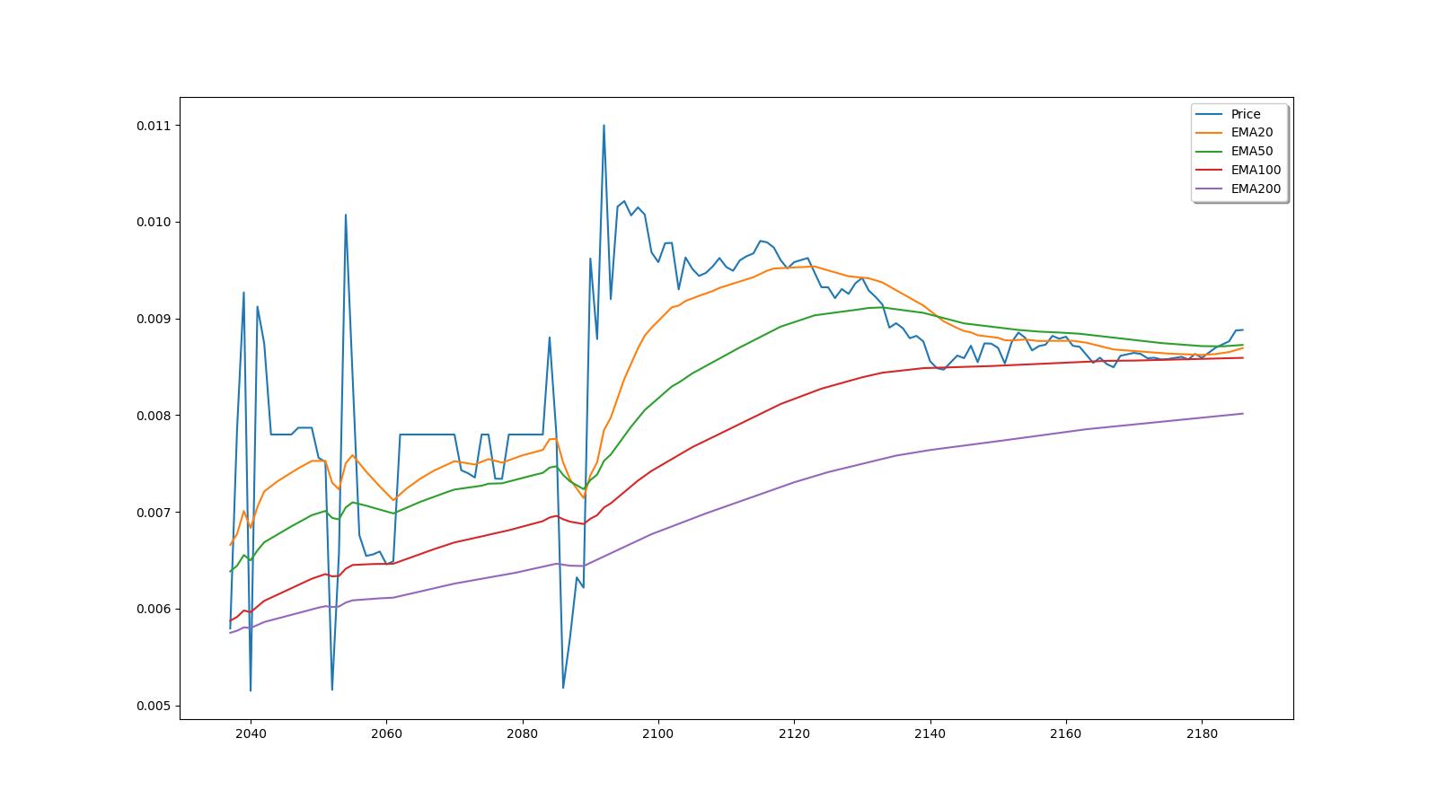 JD Coin Exponential Moving Averages