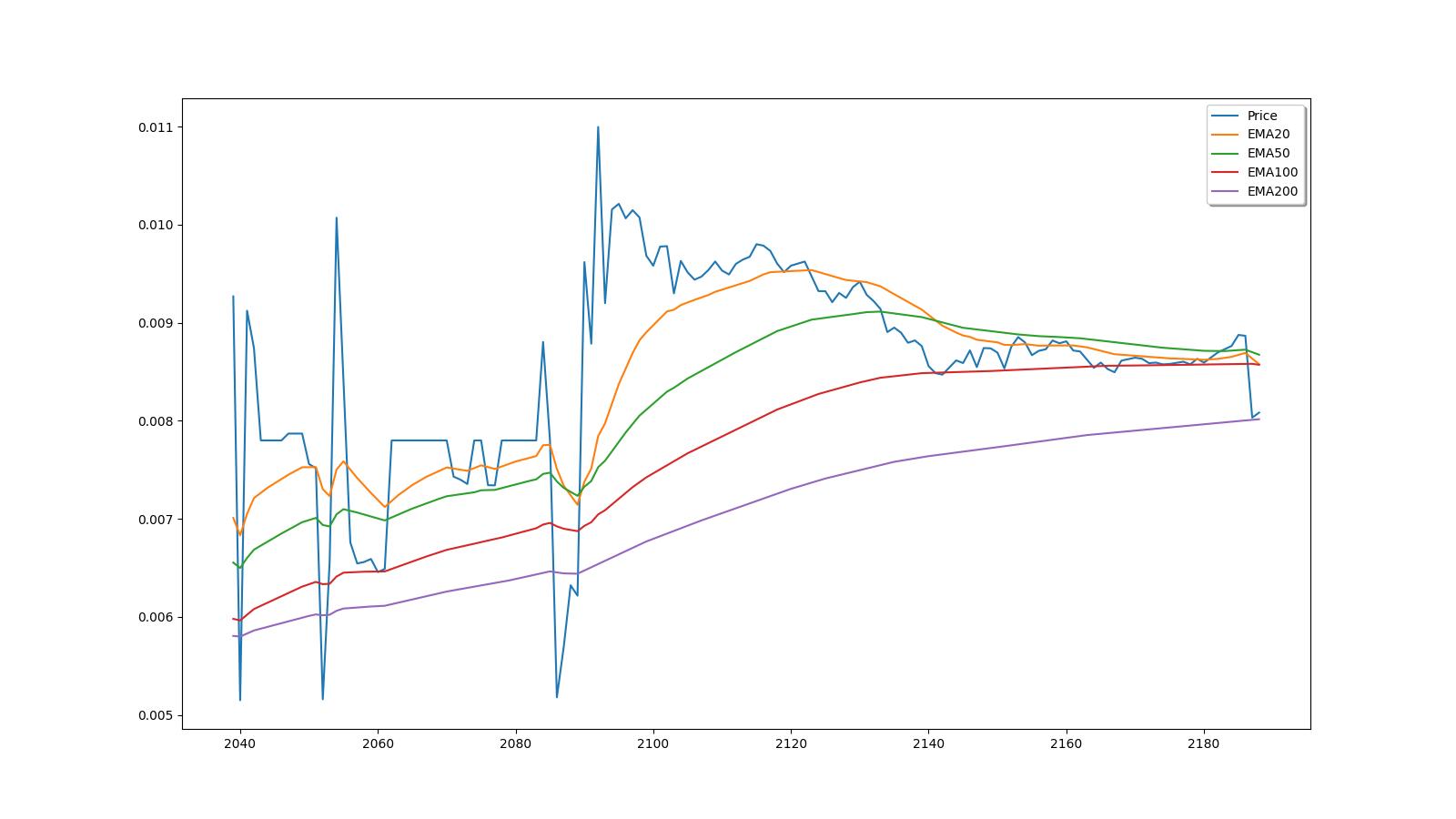 JD Coin Exponential Moving Averages