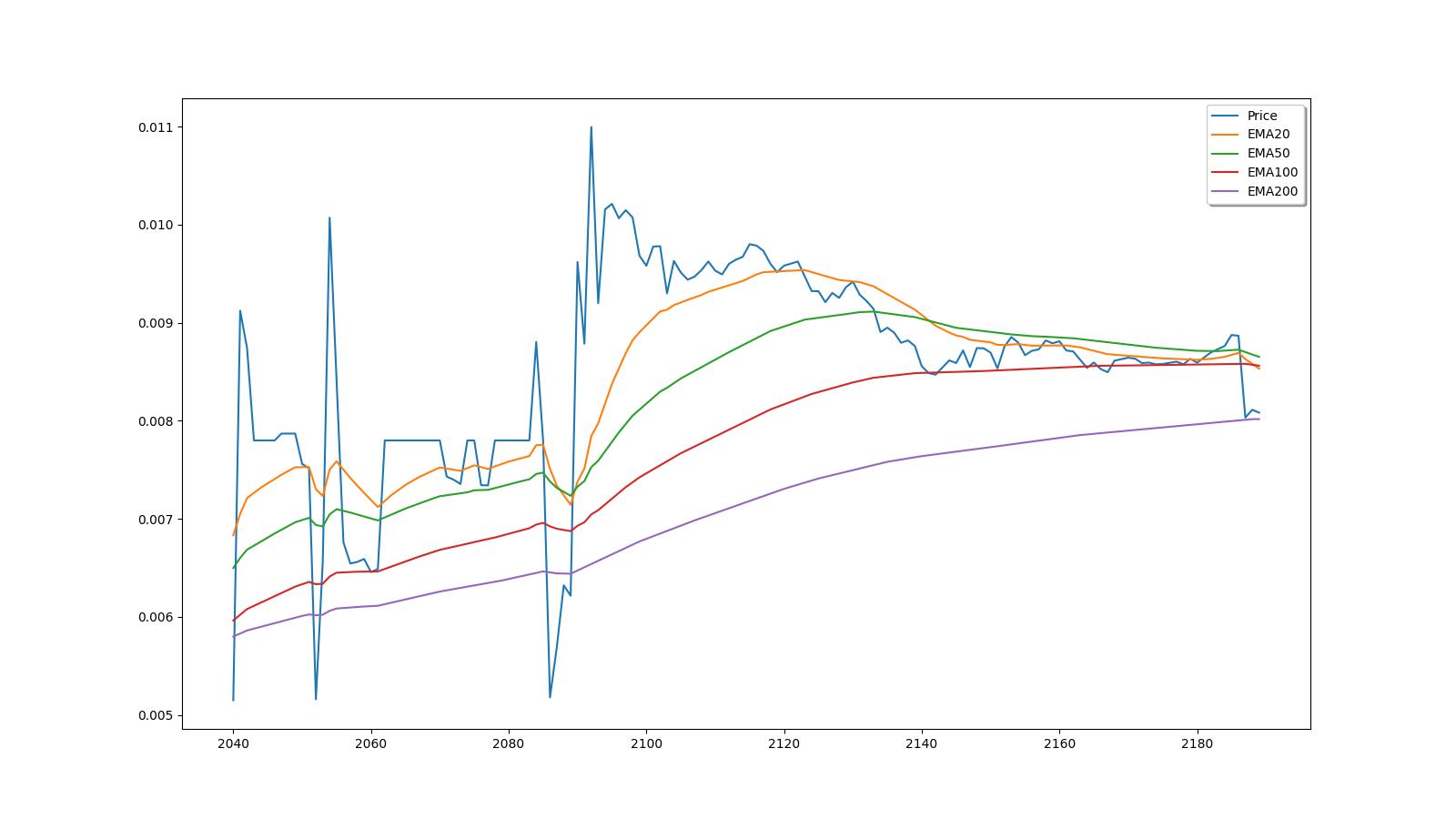JD Coin Exponential Moving Averages