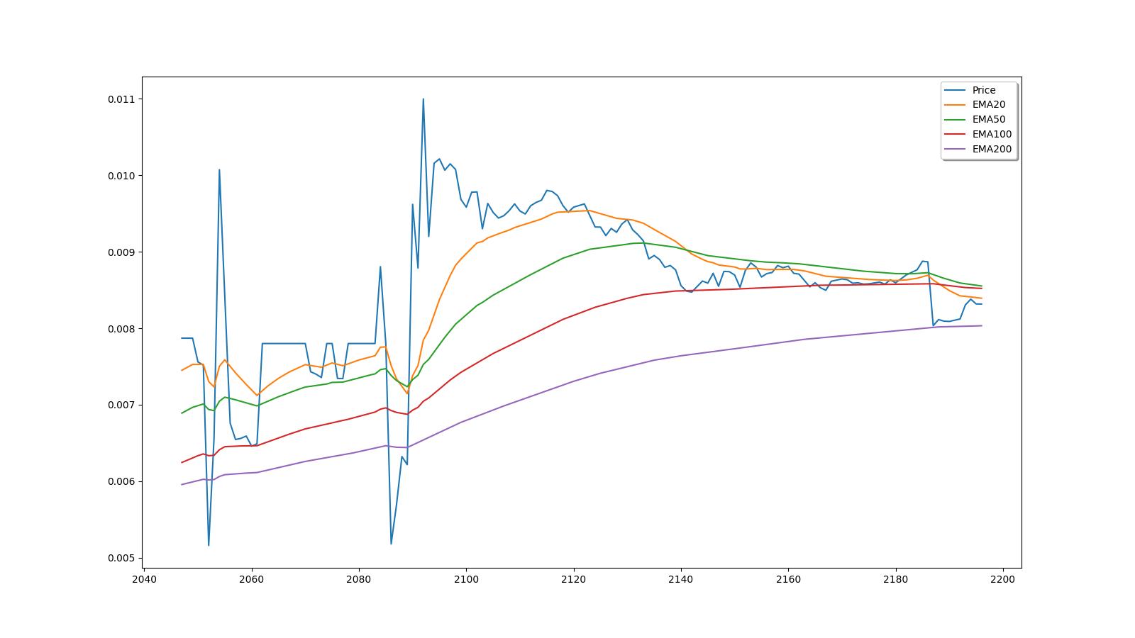 JD Coin Exponential Moving Averages