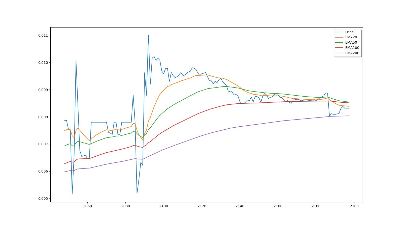 JD Coin Exponential Moving Averages
