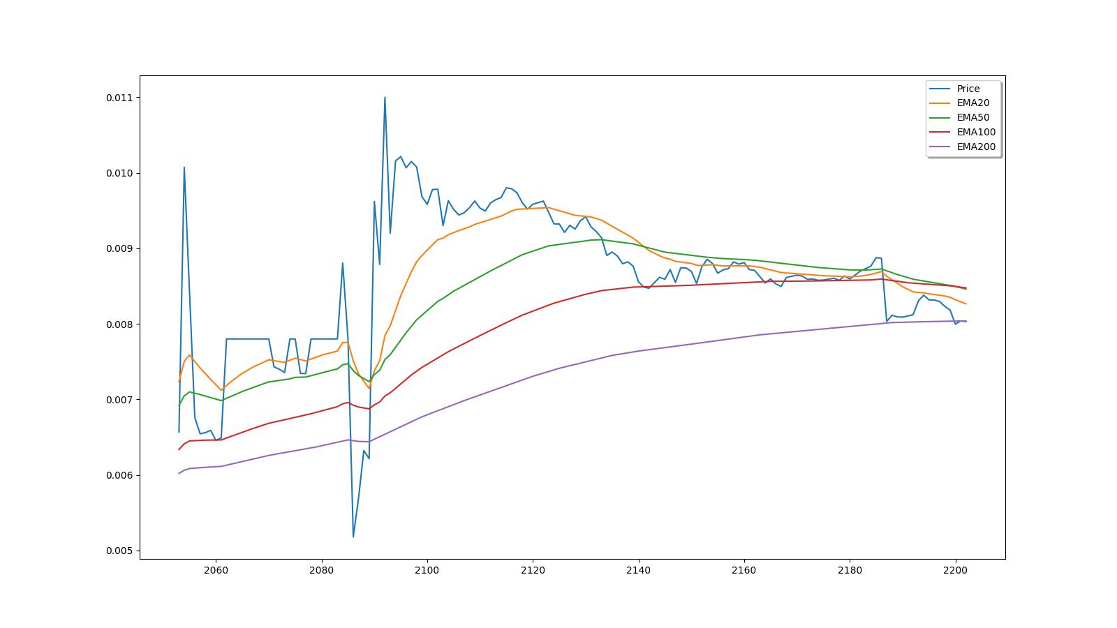 JD Coin Exponential Moving Averages