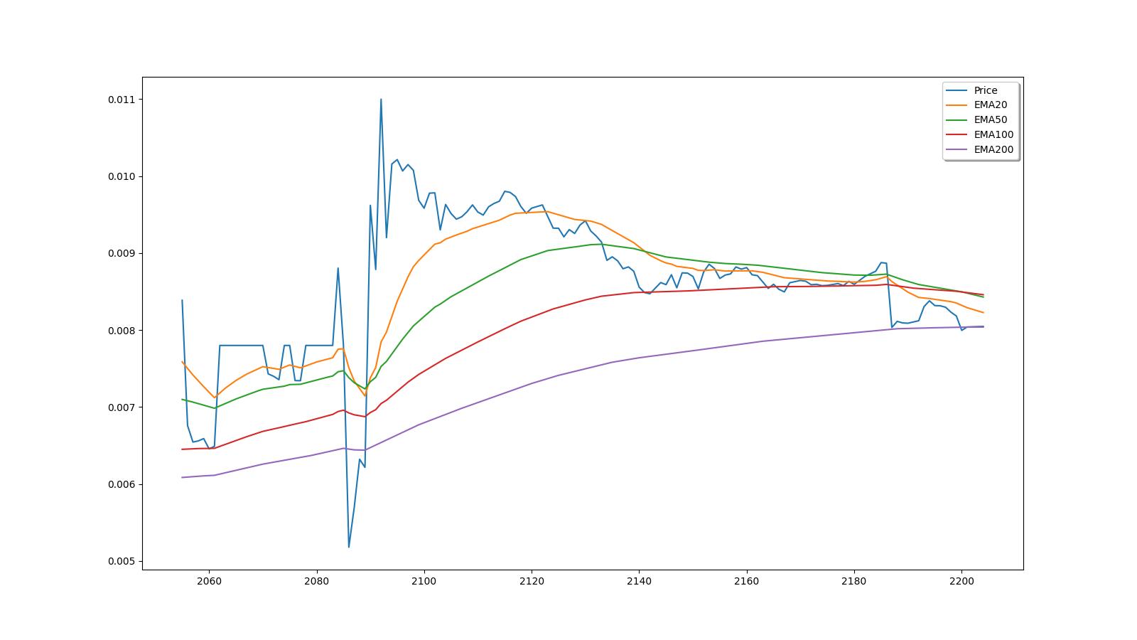 JD Coin Exponential Moving Averages