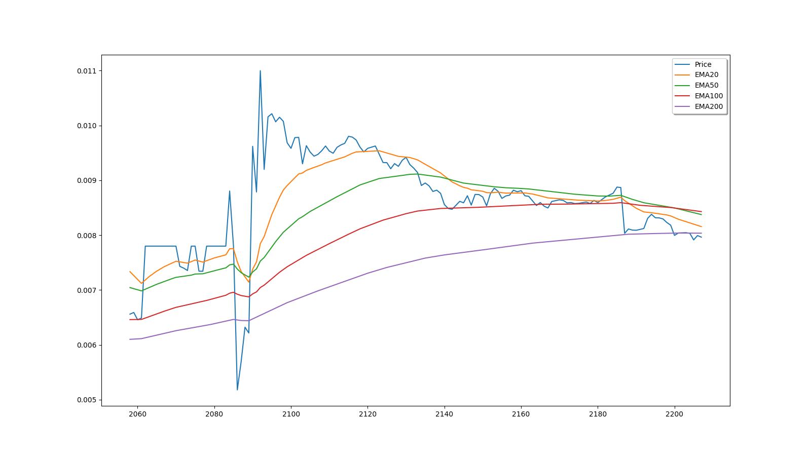 JD Coin Exponential Moving Averages