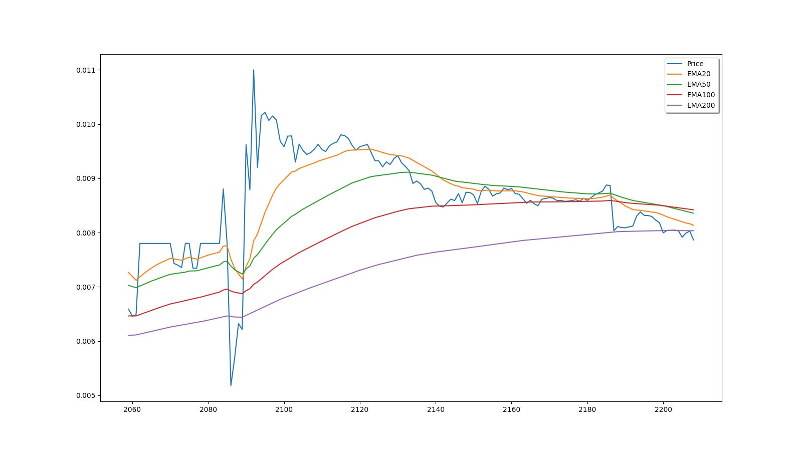 JD Coin Exponential Moving Averages