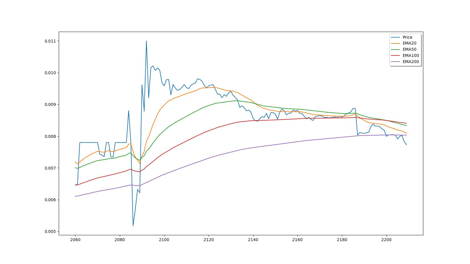 JD Coin Exponential Moving Averages