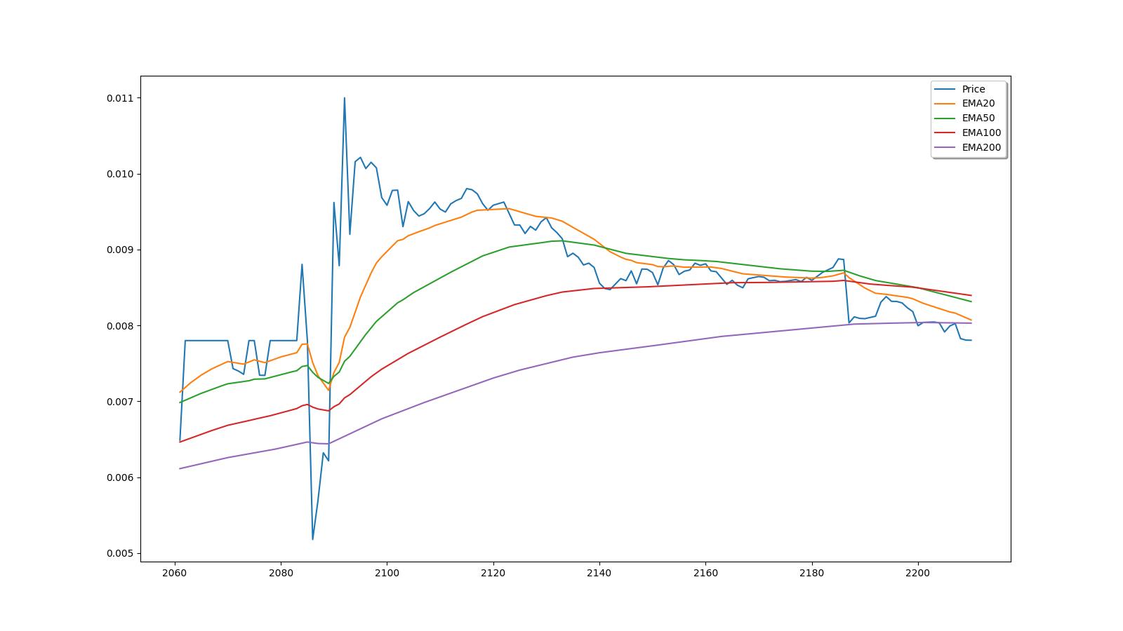 JD Coin Exponential Moving Averages
