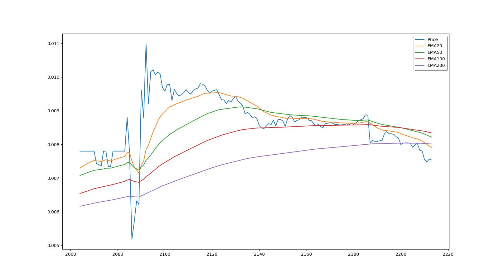 JD Coin Exponential Moving Averages