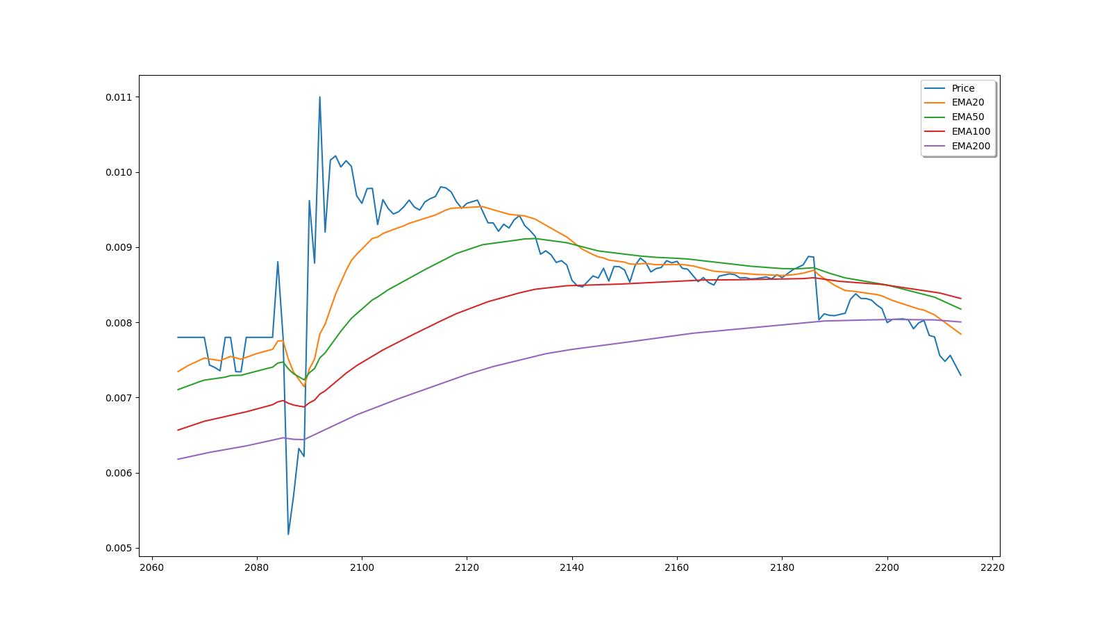 JD Coin Exponential Moving Averages
