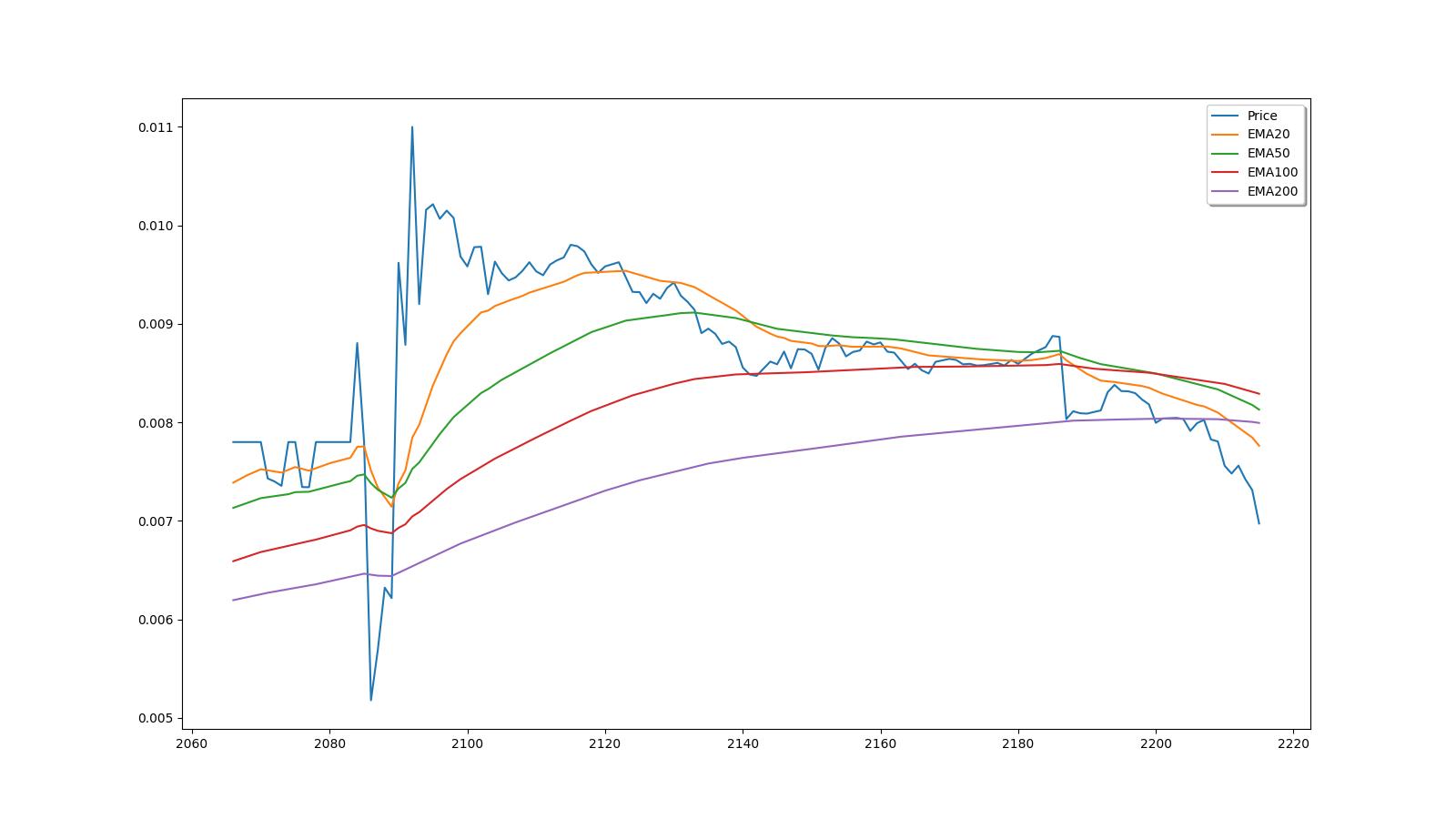 JD Coin Exponential Moving Averages