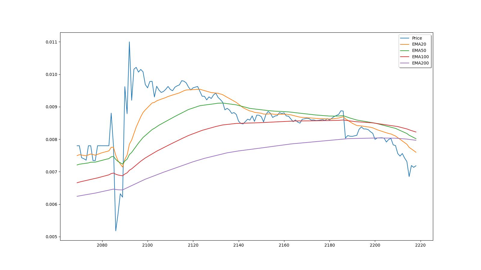 JD Coin Exponential Moving Averages