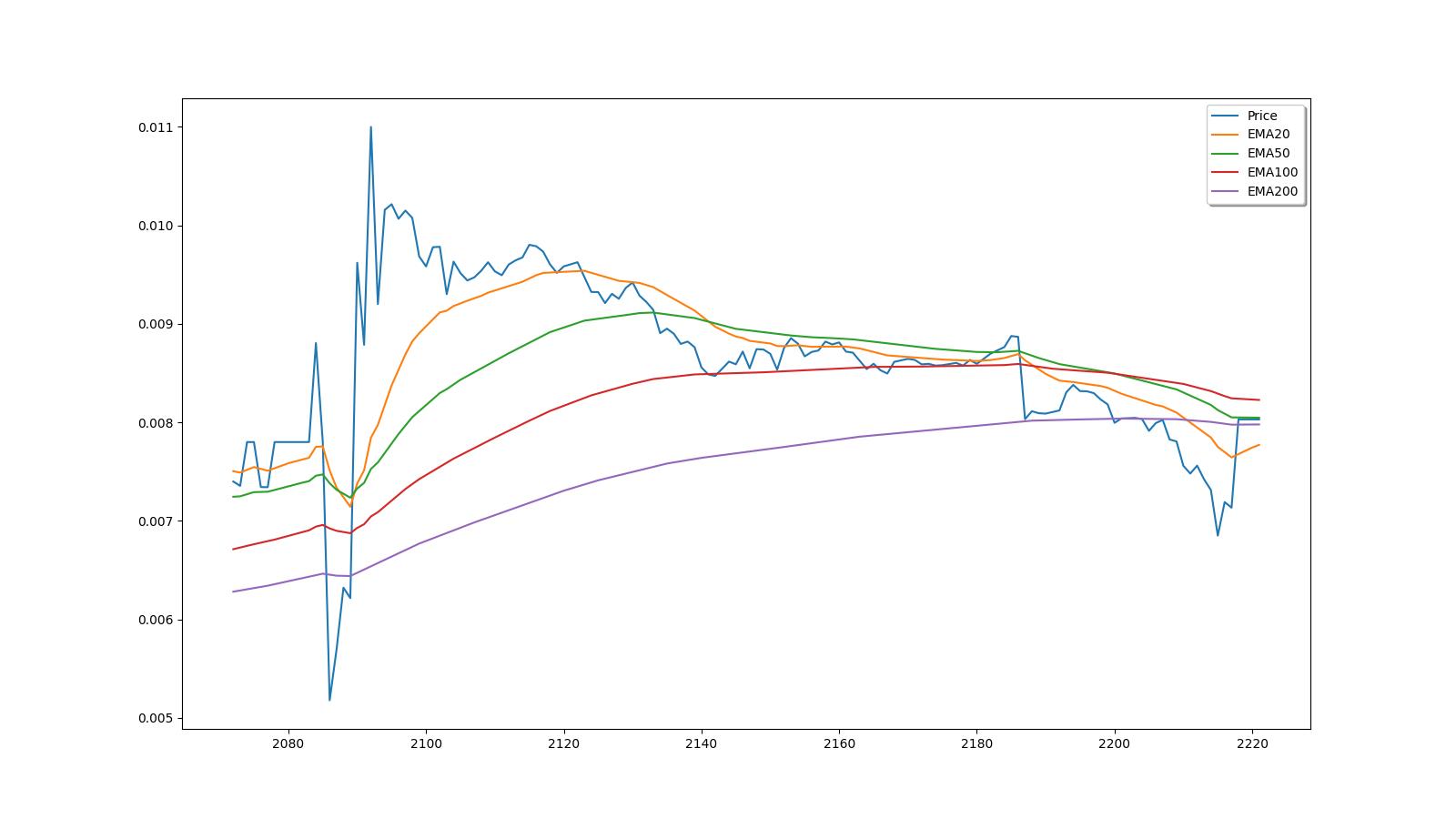 JD Coin Exponential Moving Averages