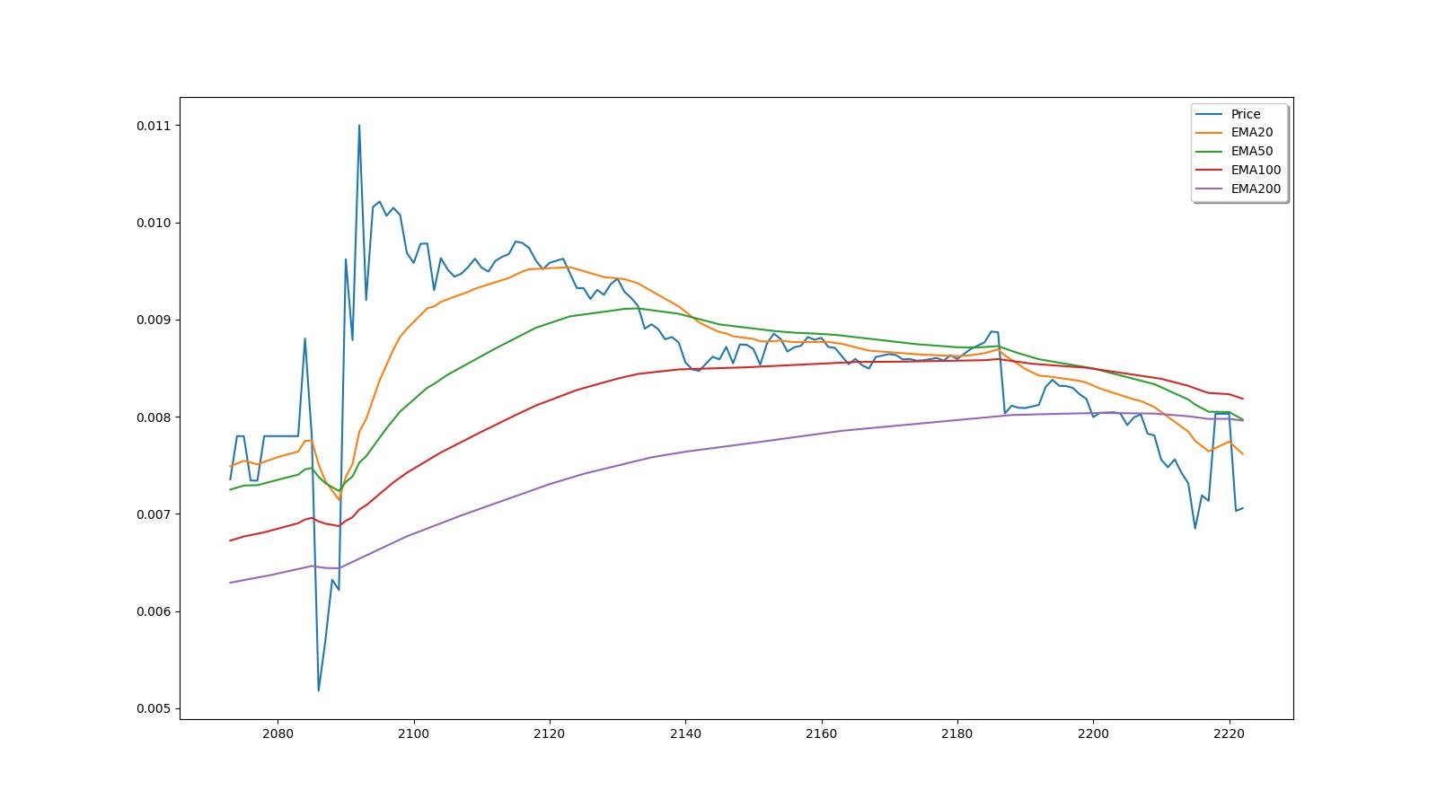 JD Coin Exponential Moving Averages