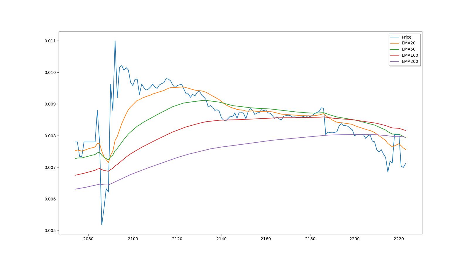 JD Coin Exponential Moving Averages