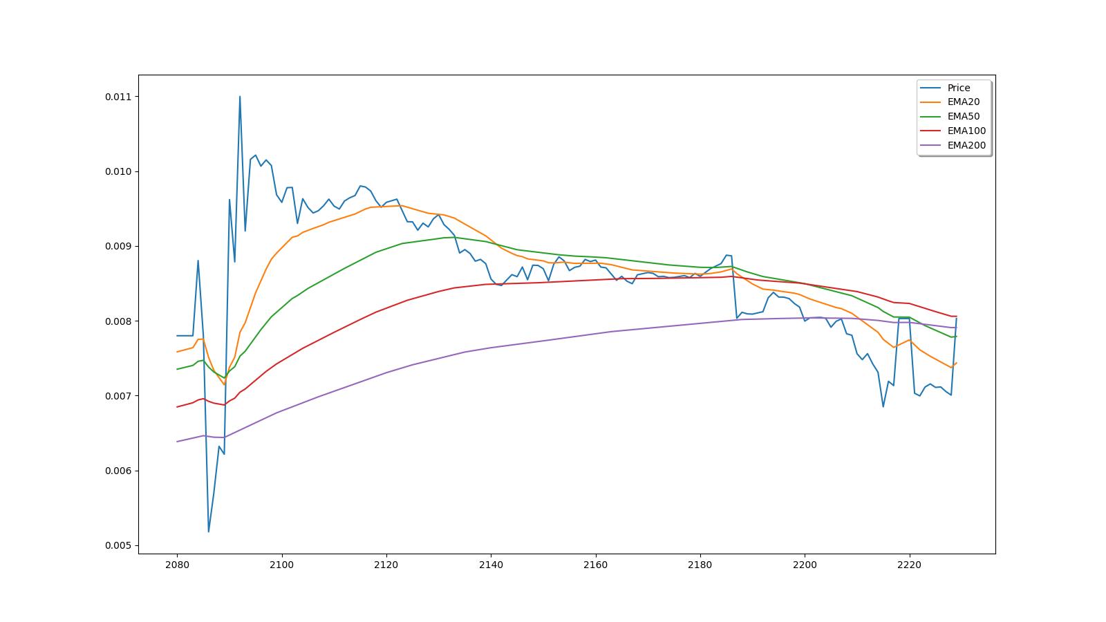 JD Coin Exponential Moving Averages
