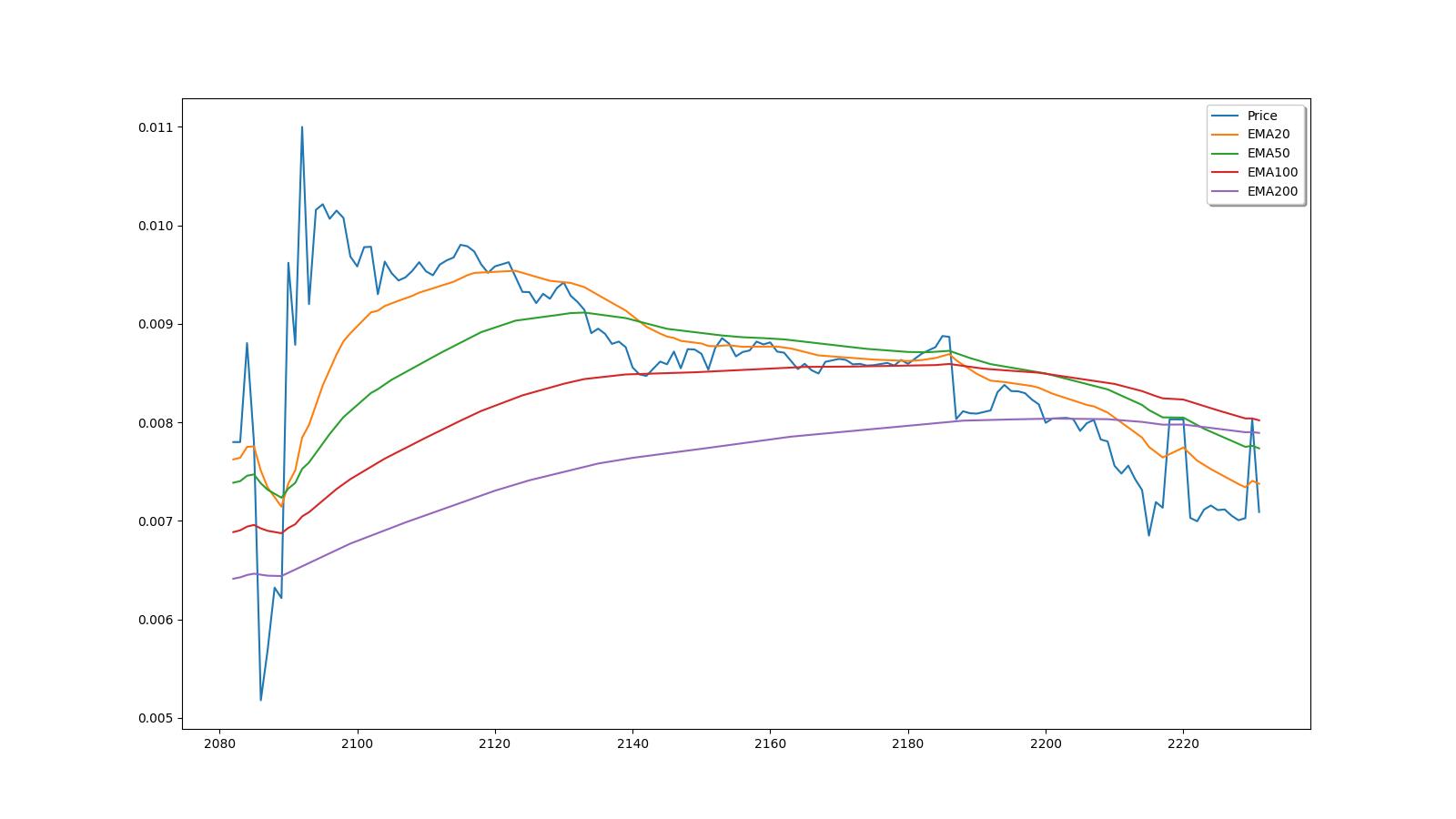 JD Coin Exponential Moving Averages