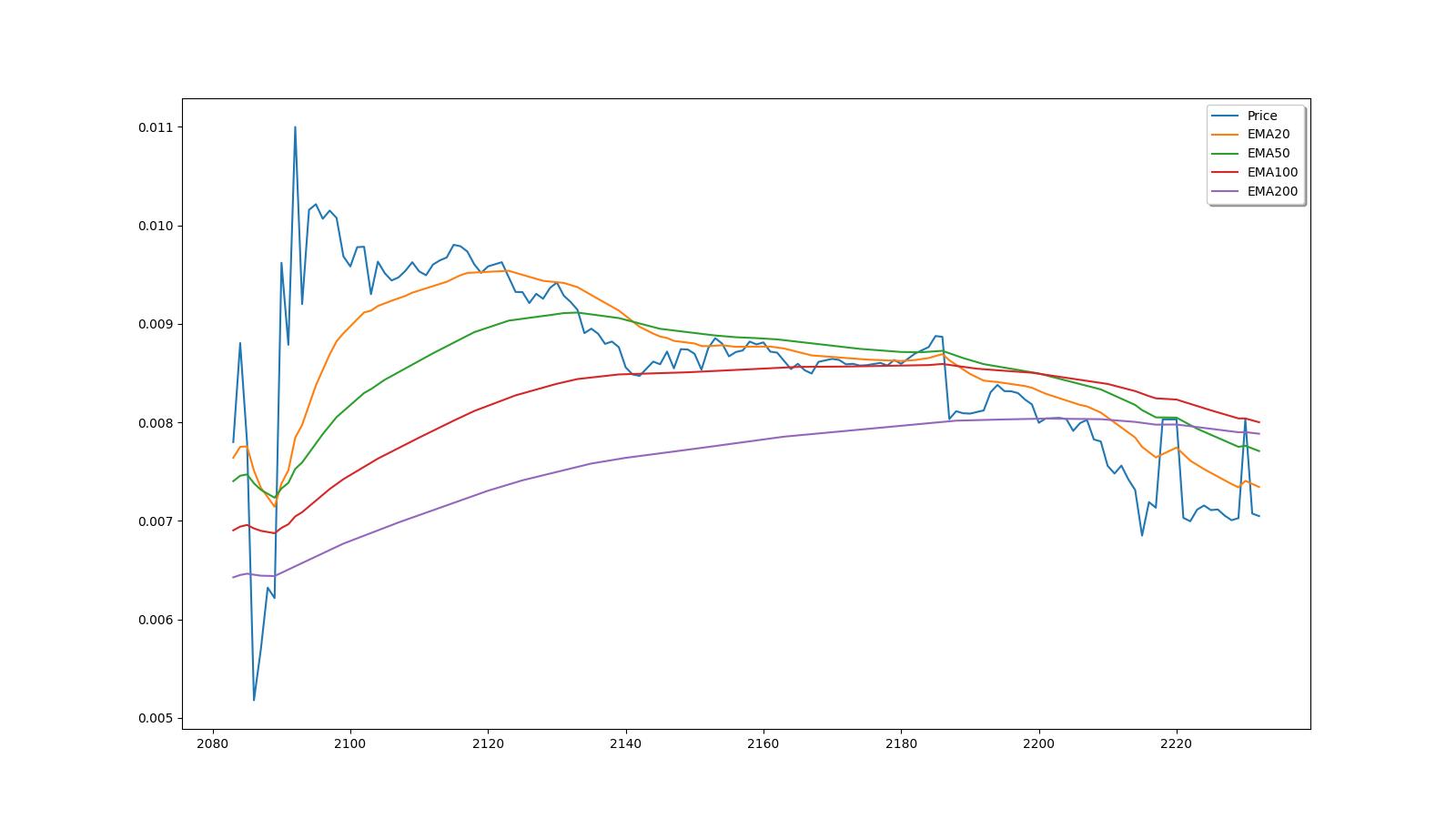 JD Coin Exponential Moving Averages