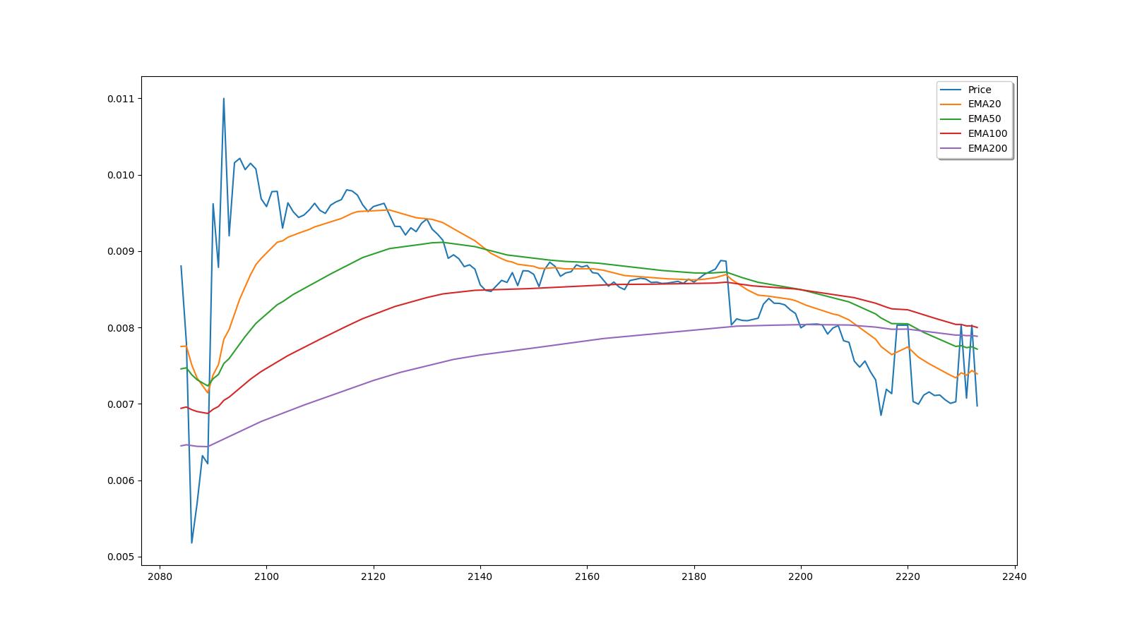 JD Coin Exponential Moving Averages
