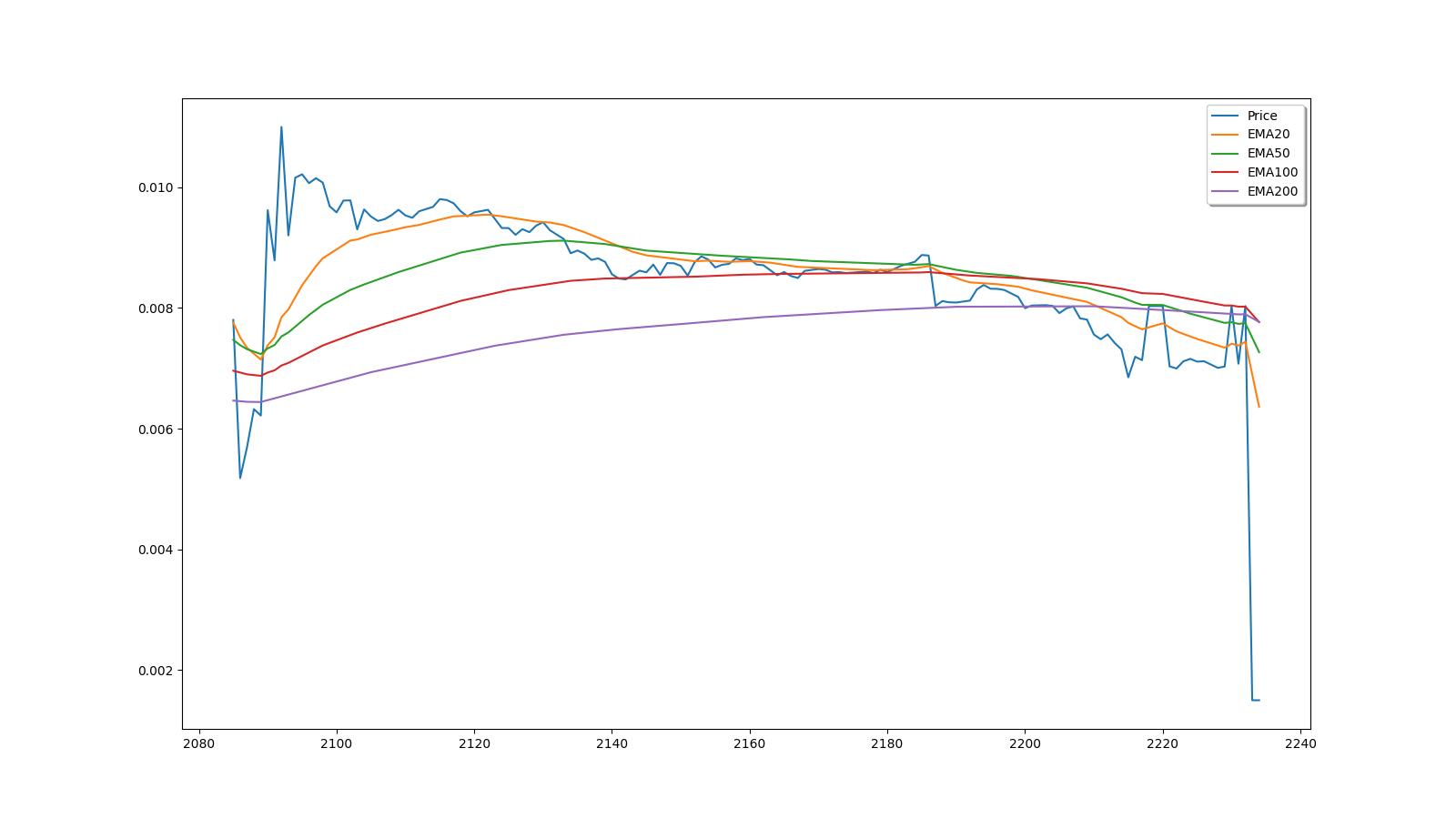 JD Coin Exponential Moving Averages