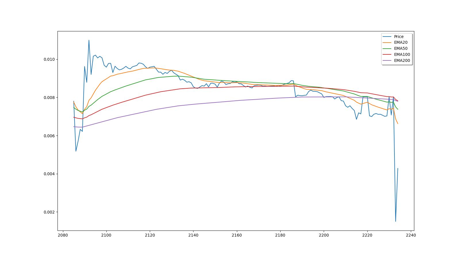 JD Coin Exponential Moving Averages